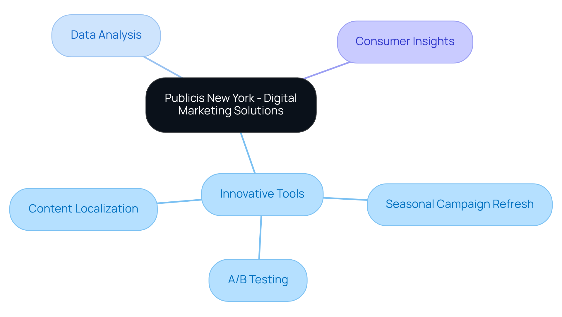 The central node shows the main focus on digital marketing solutions. Each branch represents a key area of expertise, with sub-branches detailing specific capabilities. Follow the branches to see how Publicis empowers businesses in the digital landscape. The central node shows the main focus on digital marketing solutions. Each branch represents a key area of expertise, with sub-branches detailing specific capabilities. Follow the branches to see how Publicis empowers businesses in the digital landscape.