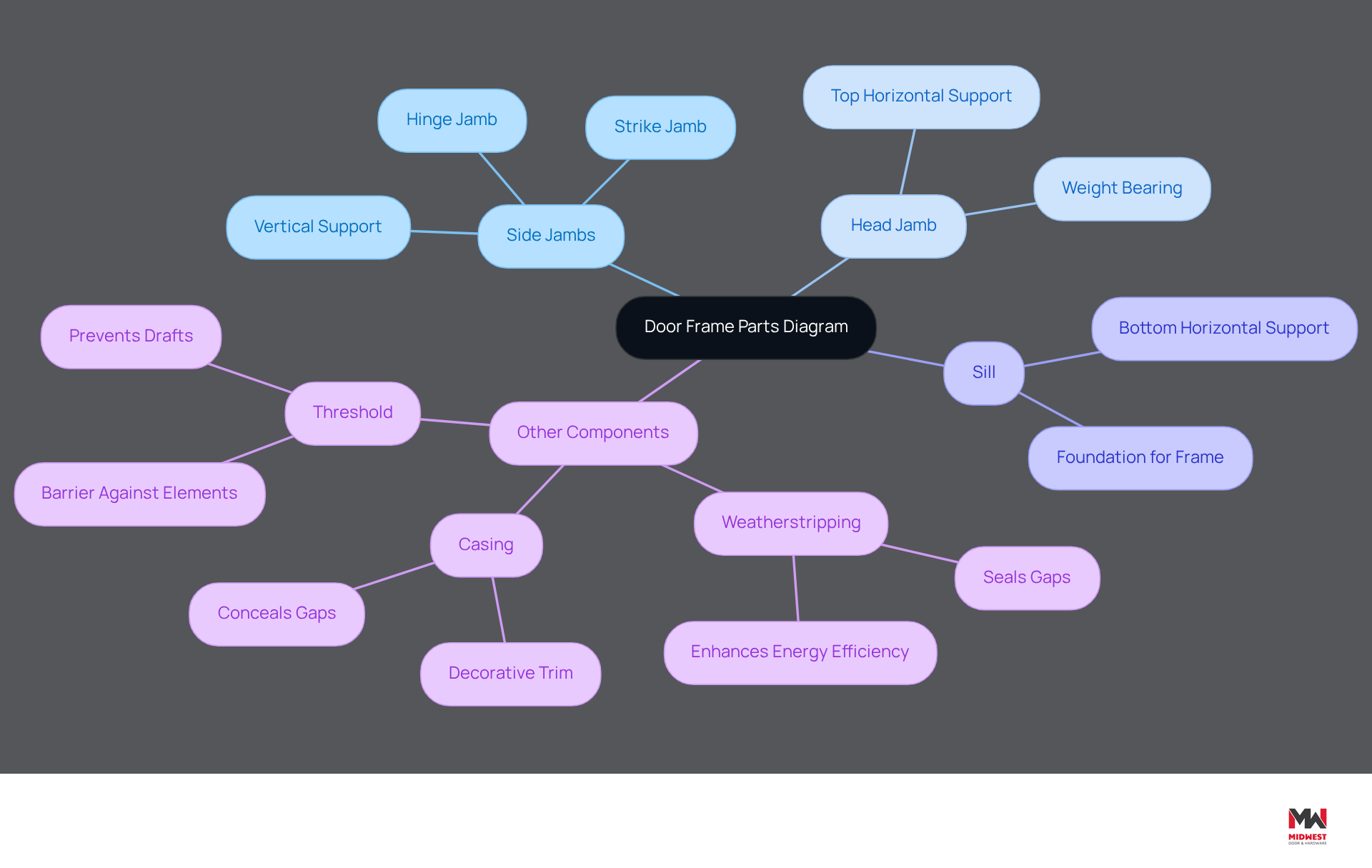 This mindmap illustrates the various parts of a door frame. Start at the center with the main topic, then follow the branches to learn about each component and its role in the structure. Each color-coded branch helps you easily identify different parts, making it simple to understand how they all connect.