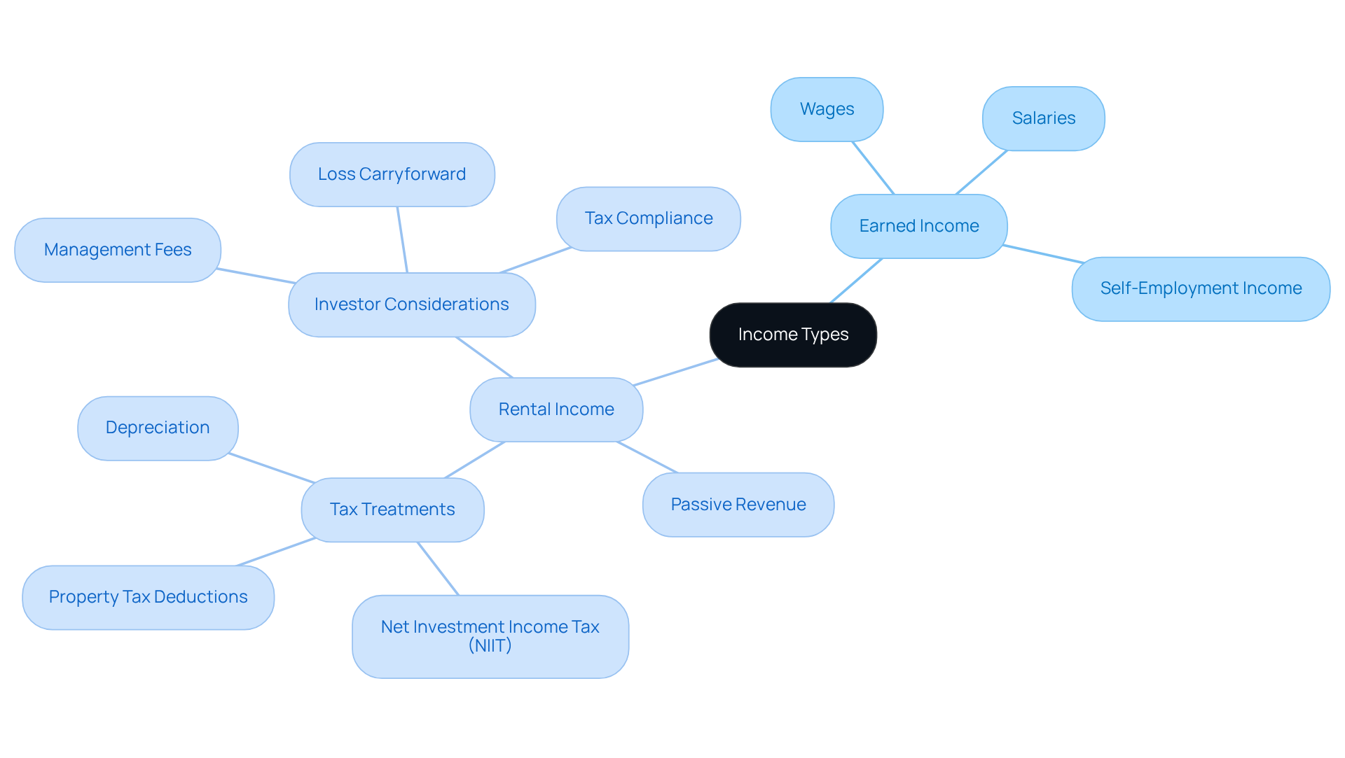 The central node represents the main topic of income types. Each branch shows the key differences and implications of earned versus rental income, helping you understand how they relate and differ in terms of tax and investment considerations.
