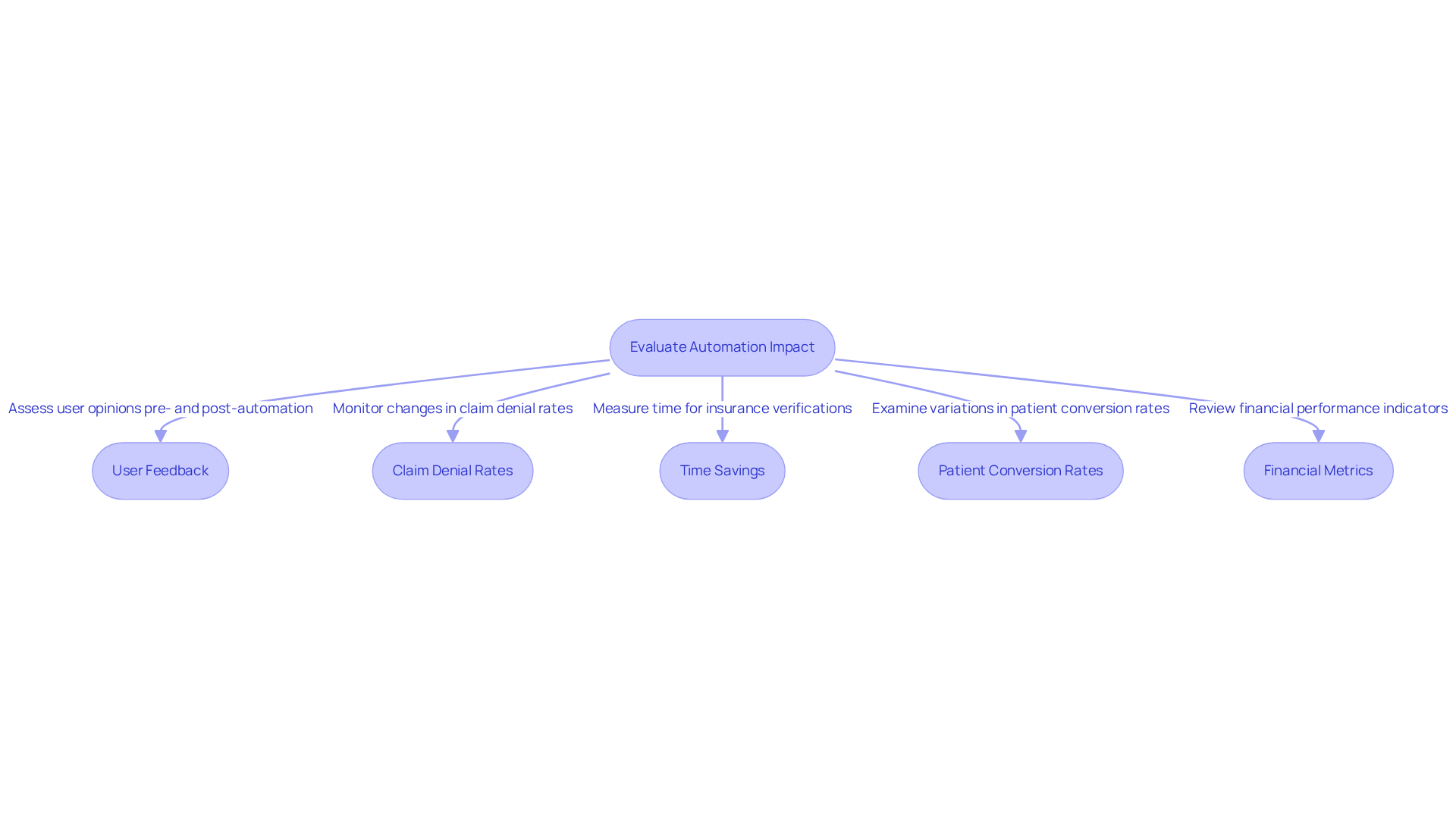 This flowchart guides you through the evaluation of automation's effects. Each box represents a key metric to assess, helping clinics understand how automation influences patient satisfaction and efficiency. This flowchart guides you through the evaluation of automation's effects. Each box represents a key metric to assess, helping clinics understand how automation influences patient satisfaction and efficiency.