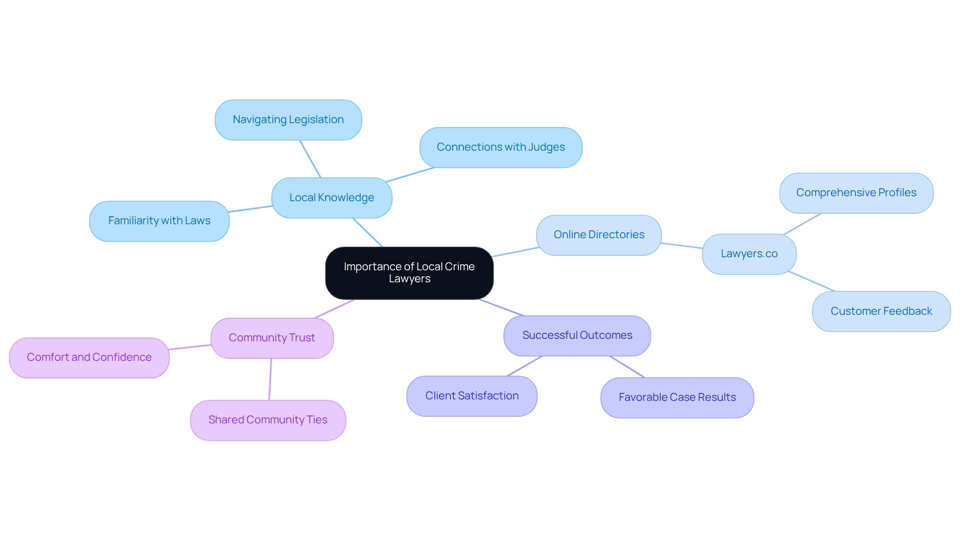 Start at the center with the main idea, then follow the branches to explore how local lawyers can impact your case positively. Each branch highlights a different aspect of why local representation matters.