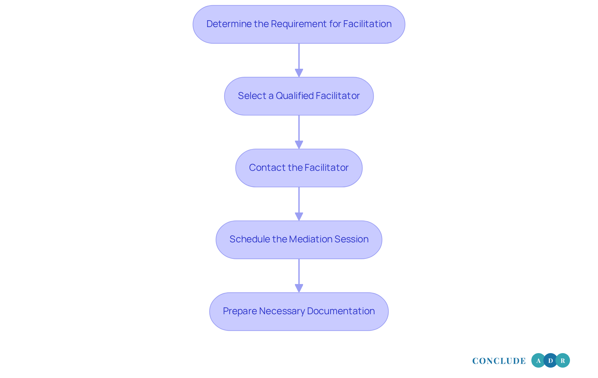 Each box represents a step you need to take to start mediation. Follow the arrows to see how each step leads to the next, guiding you through the process. Each box represents a step you need to take to start mediation. Follow the arrows to see how each step leads to the next, guiding you through the process.