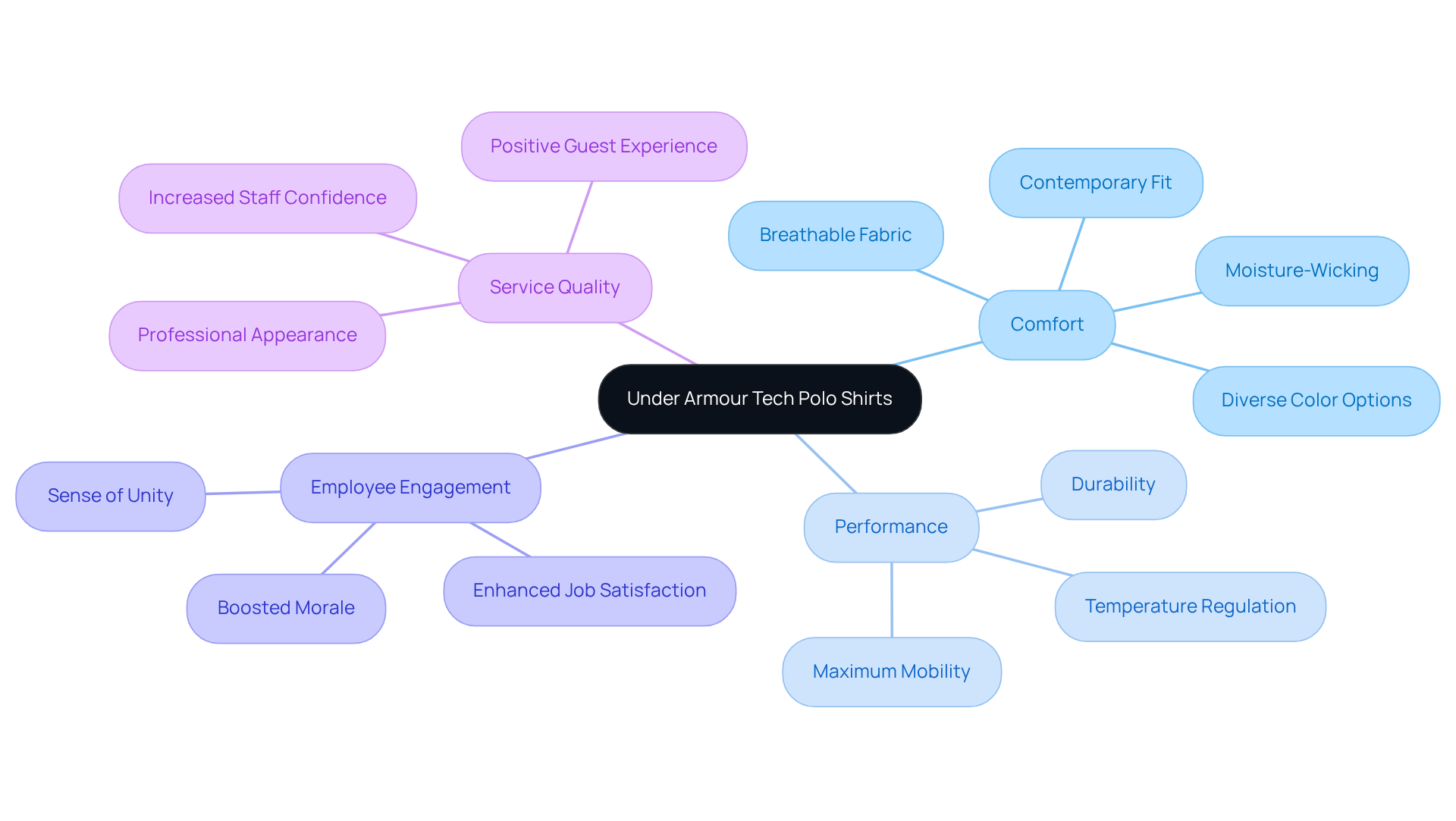 The central node represents the shirts, while the branches show how comfort, performance, and employee engagement contribute to better service quality. Each color-coded branch helps you easily identify different aspects of the benefits. The central node represents the shirts, while the branches show how comfort, performance, and employee engagement contribute to better service quality. Each color-coded branch helps you easily identify different aspects of the benefits.