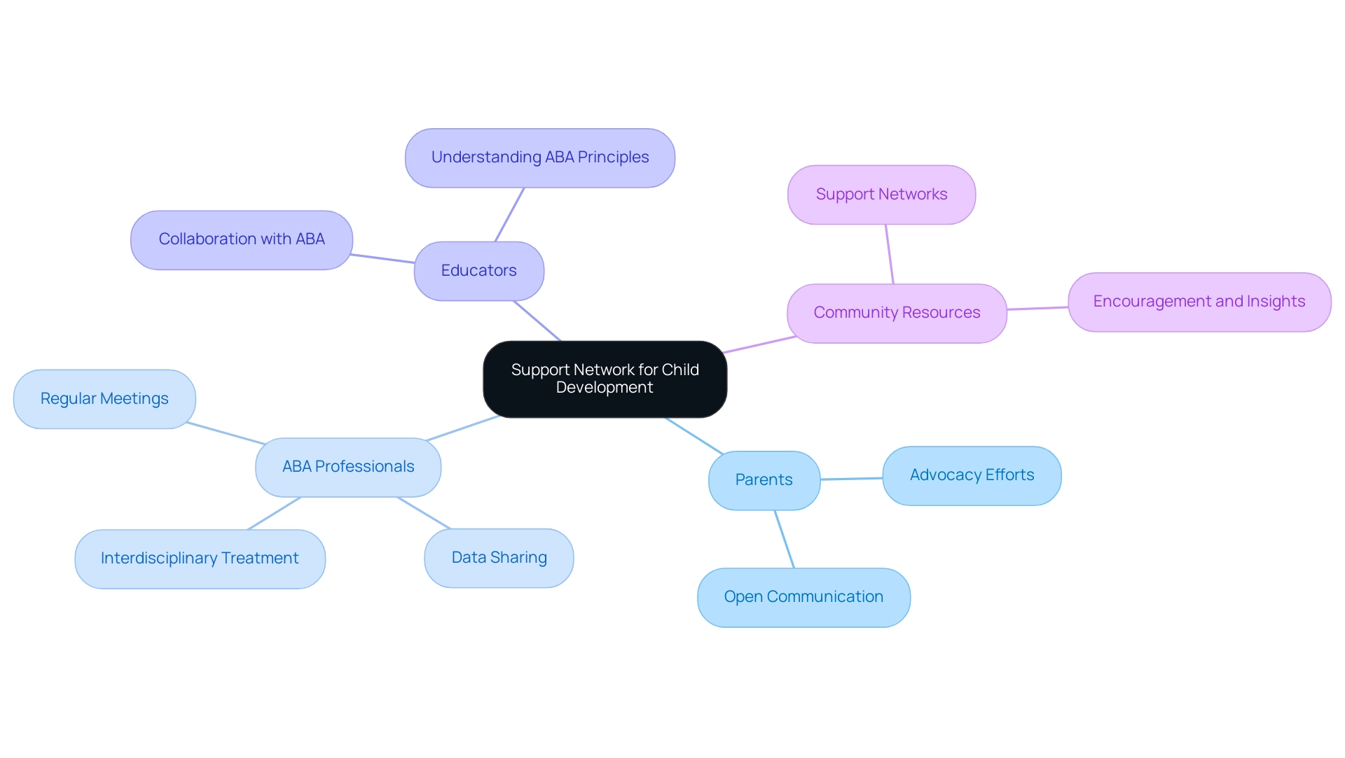 The central node represents the overall support network, with branches showing key stakeholder groups and their collaborative roles.