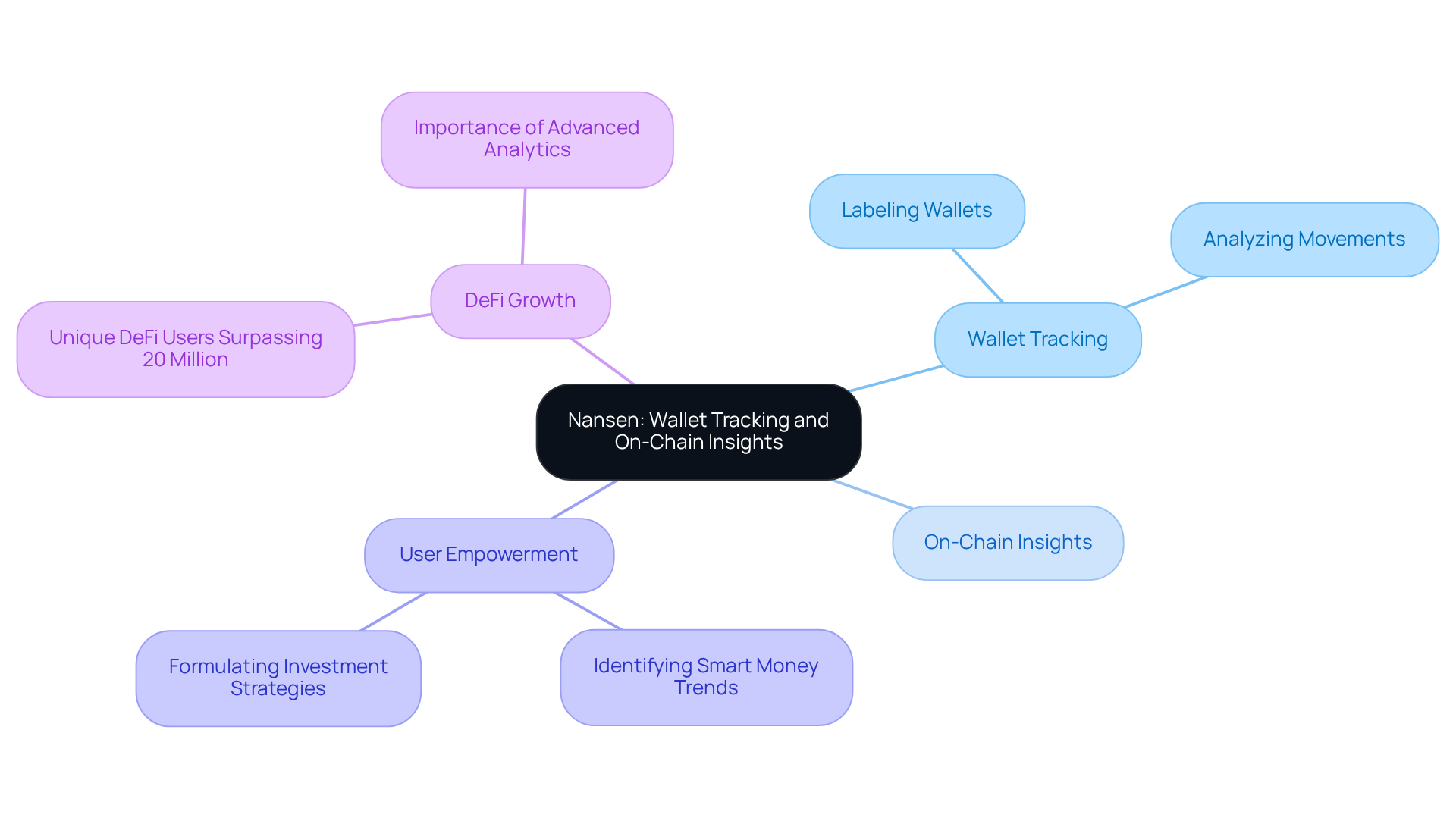 The central node represents Nansen, while branches show its key features and benefits. Each sub-branch provides more detail, helping you understand how Nansen supports users in navigating the DeFi landscape.
