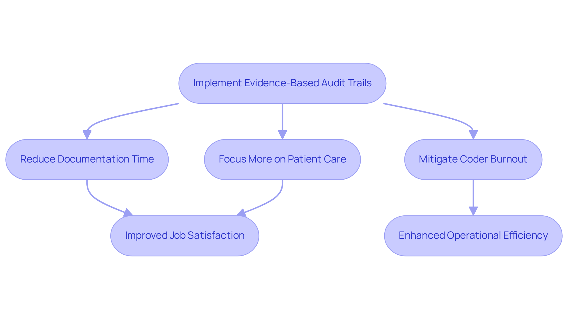 Follow the arrows to see how implementing audit trails leads to various benefits for coders and healthcare organizations, ultimately improving patient care.