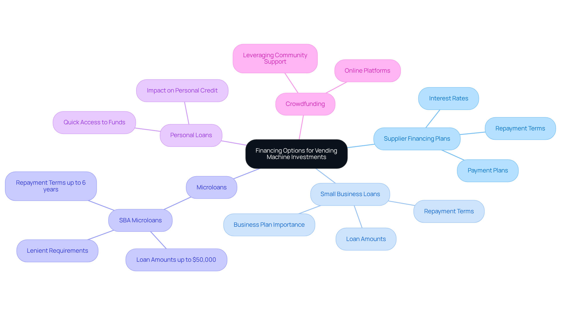 Start at the center with the main topic, then explore each branch to discover different financing options and what you need to consider for each. The colors help differentiate each financing method for better understanding.