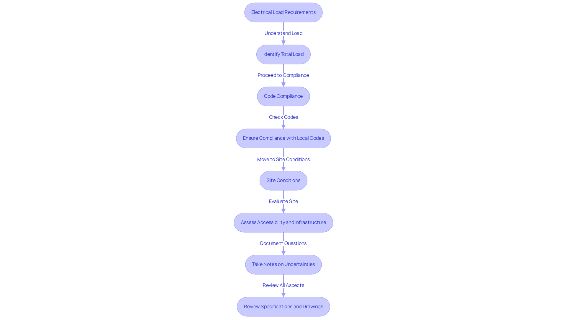 Each box in the flowchart represents a key area to review. Follow the arrows to see the order of considerations, ensuring you address each aspect before moving on to the next.