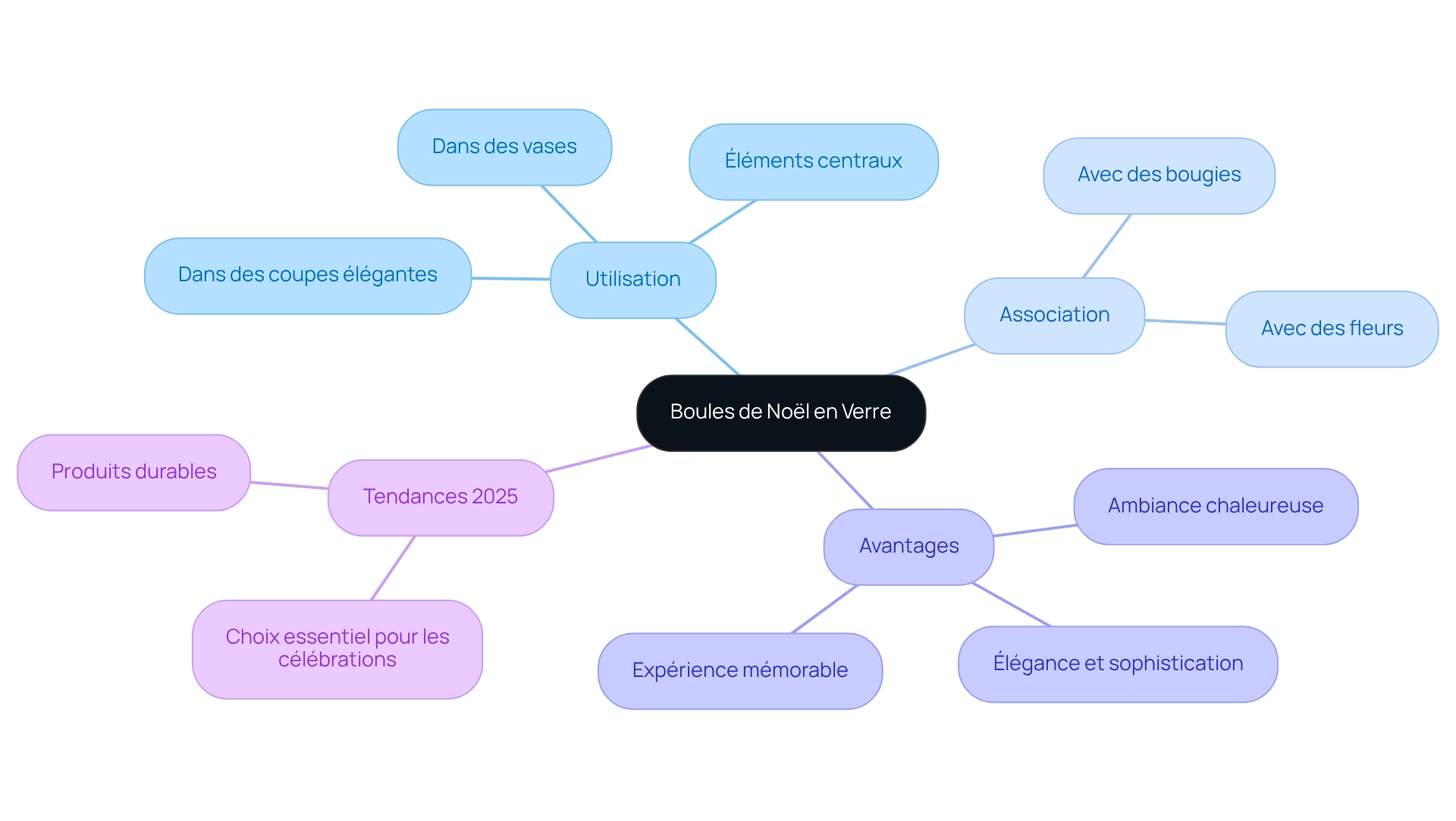 Le nœud central montre le thème principal, tandis que les branches détaillent comment ces boules peuvent embellir vos tables de fête. Chaque couleur représente une catégorie d'information.