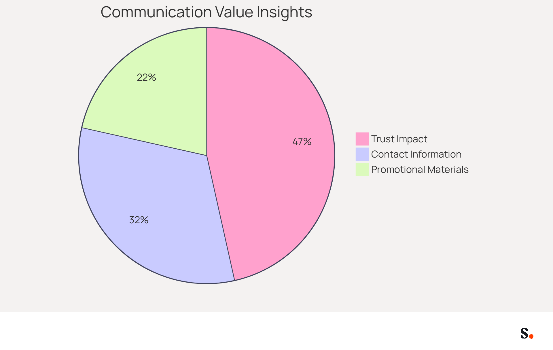 Each slice of the pie shows how much people value different aspects of professional communication. The bigger the slice, the more important that aspect is to consumers and business leaders. Each slice of the pie shows how much people value different aspects of professional communication. The bigger the slice, the more important that aspect is to consumers and business leaders.
