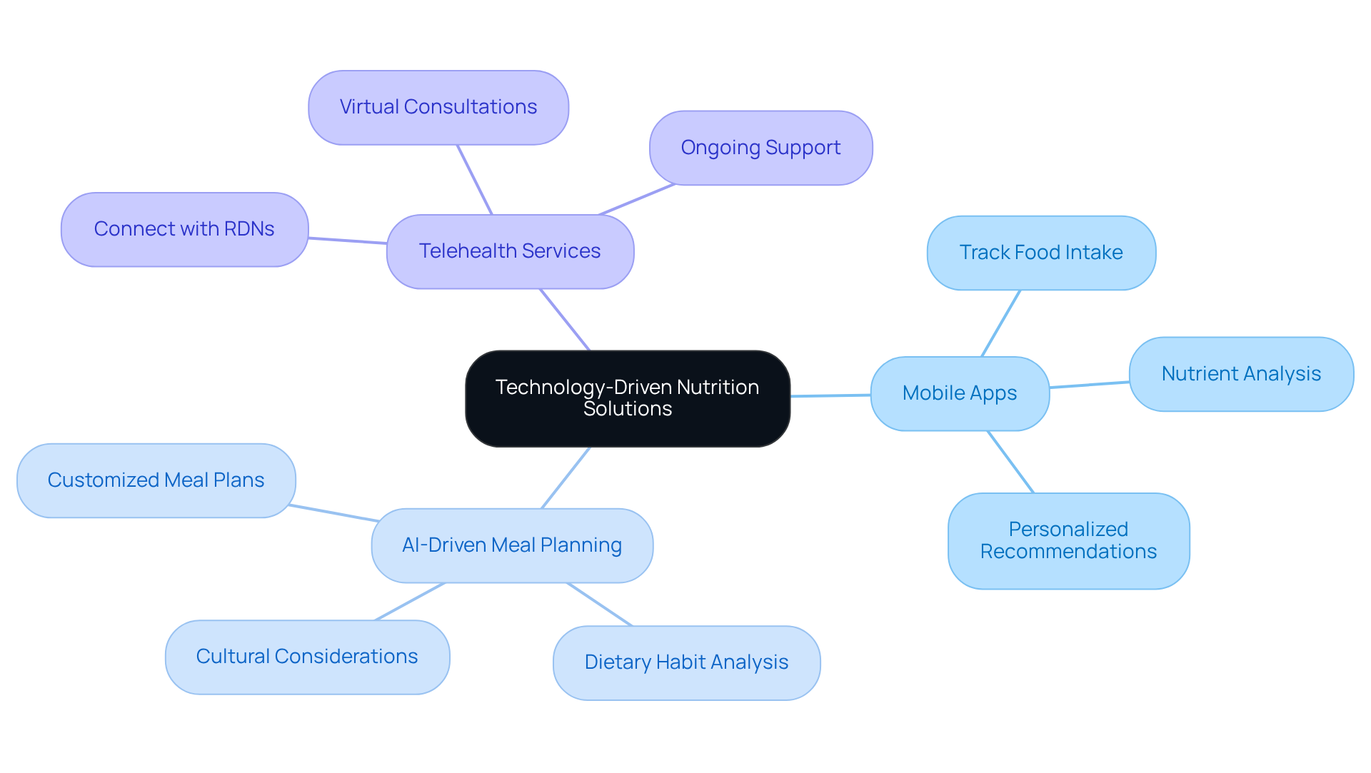 The central node represents the main theme, while the branches show different tools available to help with nutrition. Each sub-branch explains how these tools can support your health journey.