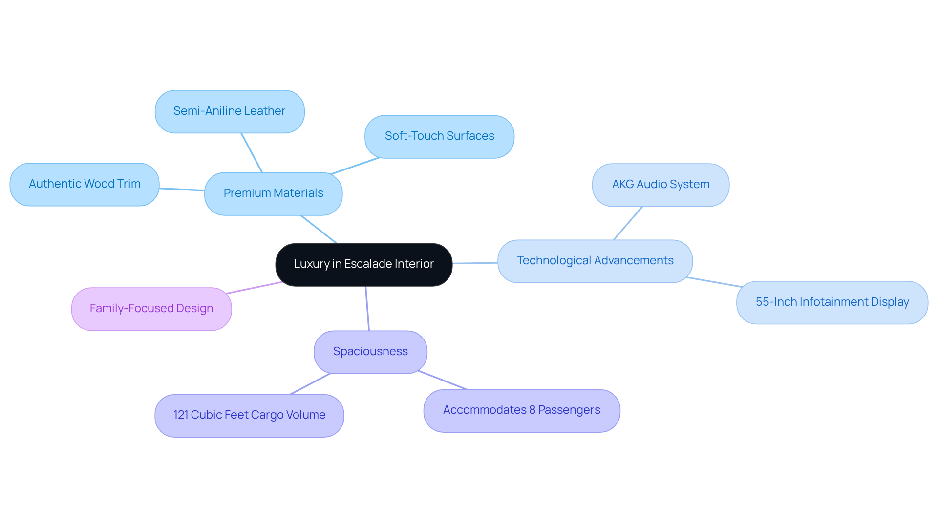 This mindmap illustrates the luxurious features of the Cadillac Escalade's interior. Start at the center with the main theme of luxury, then explore the branches to see specific materials, technologies, and design elements that contribute to a sophisticated family vehicle. This mindmap illustrates the luxurious features of the Cadillac Escalade's interior. Start at the center with the main theme of luxury, then explore the branches to see specific materials, technologies, and design elements that contribute to a sophisticated family vehicle.