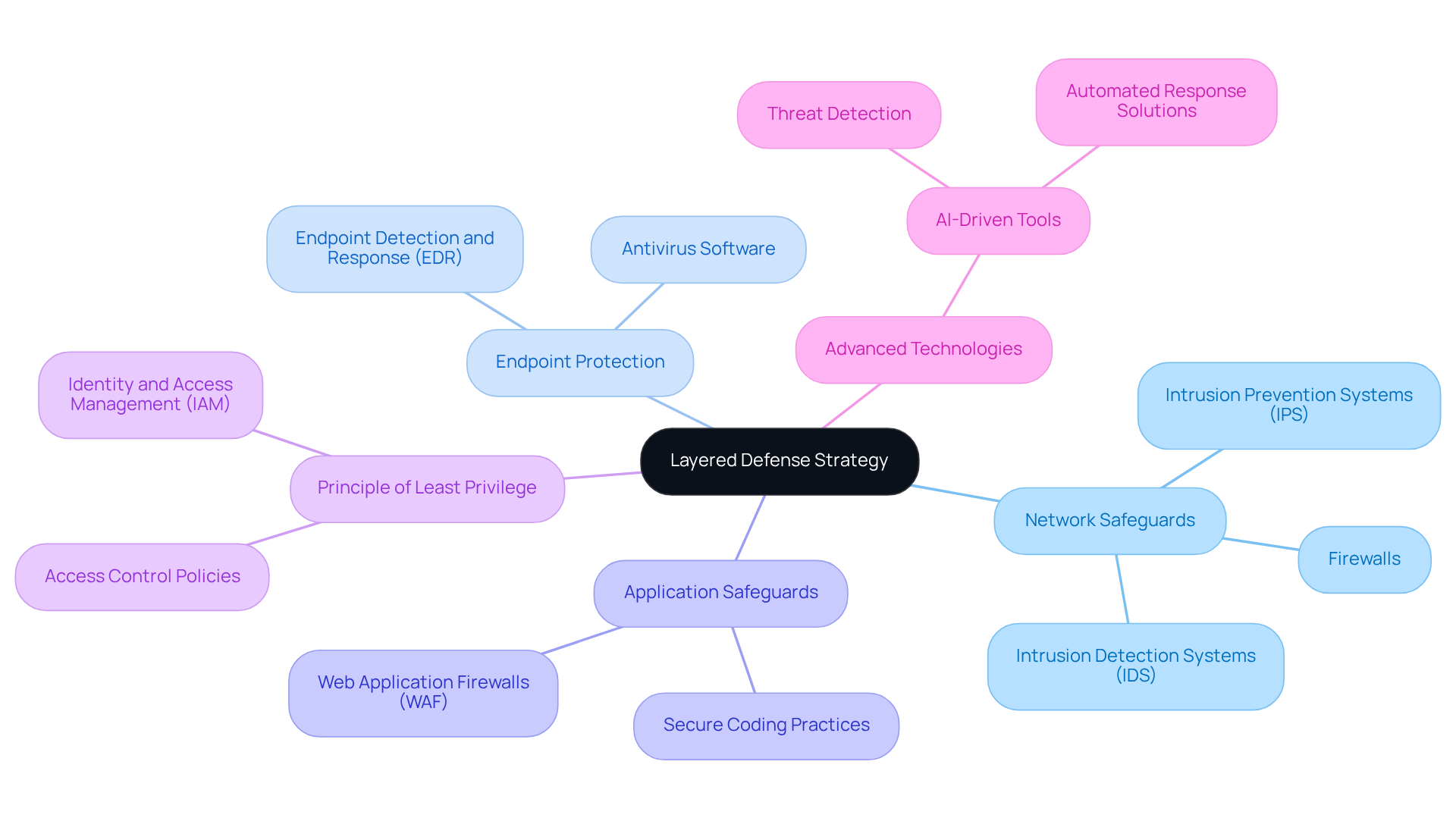 The central node shows the main strategy, while the branches represent different layers of protection. Each sub-branch provides specific measures or principles that contribute to a robust cybersecurity posture.