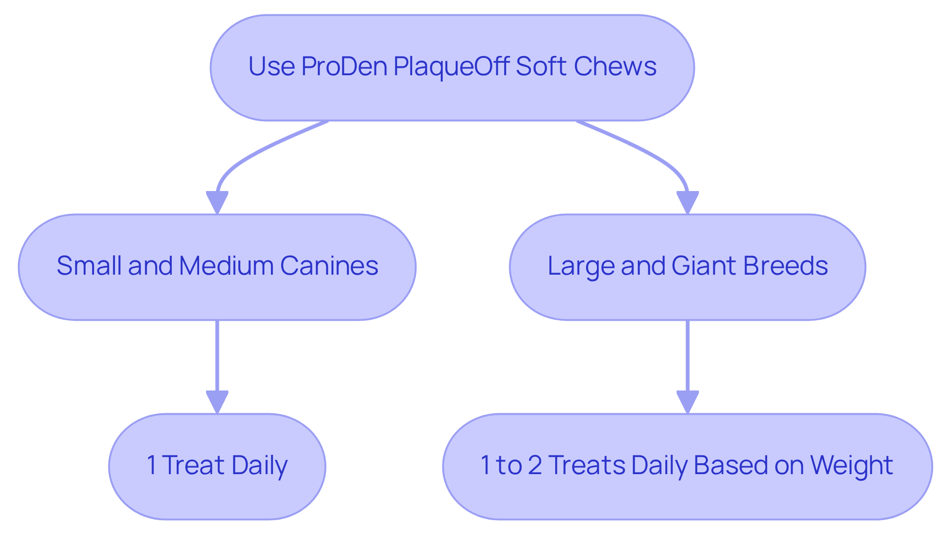 This flowchart guides you on how to use ProDen PlaqueOff Soft Chews based on your dog's size. Follow the arrows to see how many treats your pet should have each day for the best dental care.