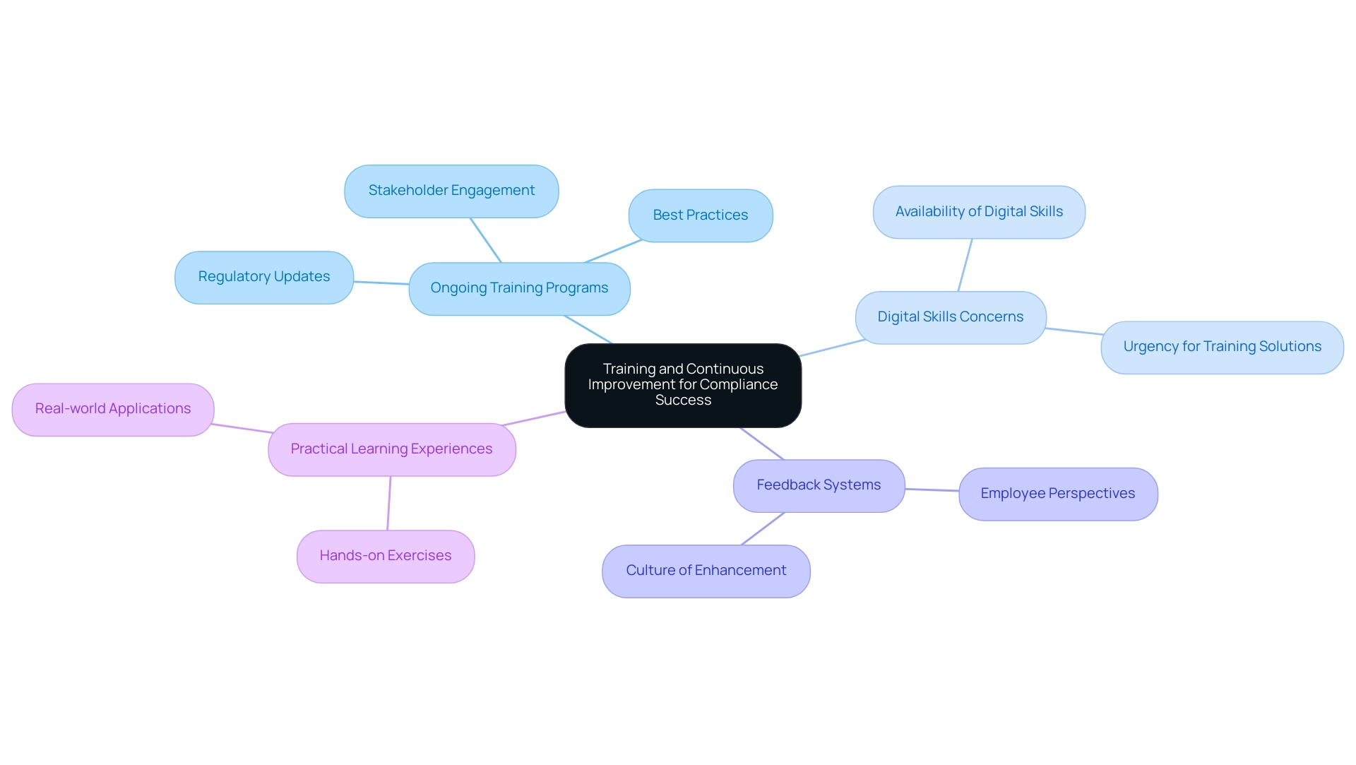 The central node indicates the main theme, with branches representing key components of training and development for regulatory compliance.