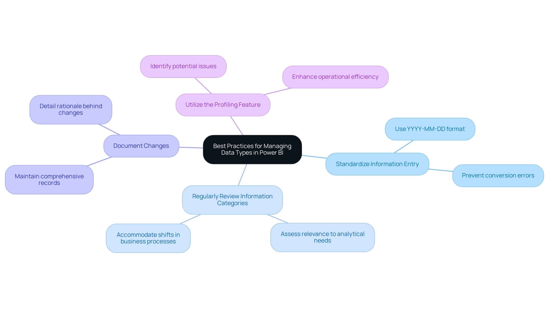 Each branch represents a best practice, with color coding to differentiate each practice and its related subcategories.