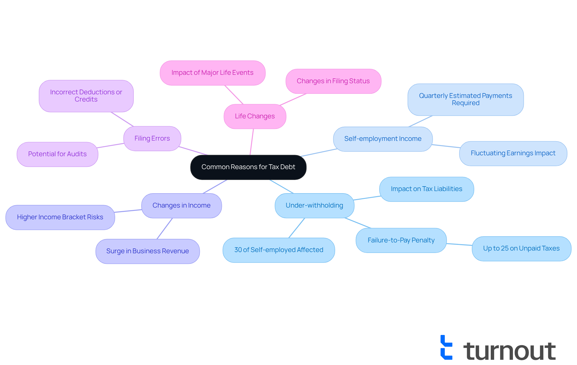 The central idea is about tax debt, and each branch represents a common reason why someone might owe taxes. The sub-points provide details or statistics related to each reason, helping you understand the complexities of tax responsibilities.
