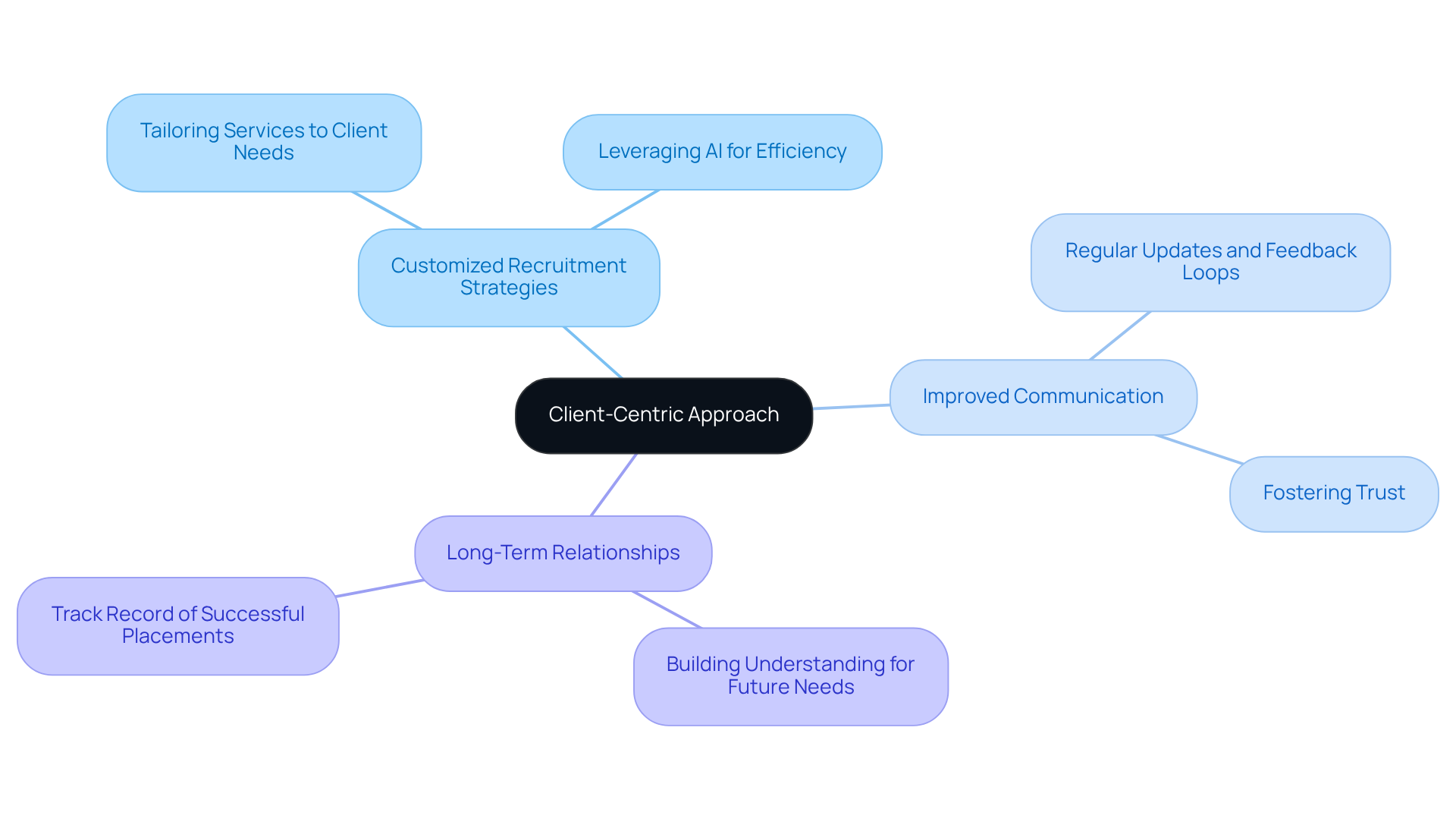 Start at the center with the main approach, then follow the branches to discover the benefits and how they contribute to effective recruitment. Start at the center with the main approach, then follow the branches to discover the benefits and how they contribute to effective recruitment.