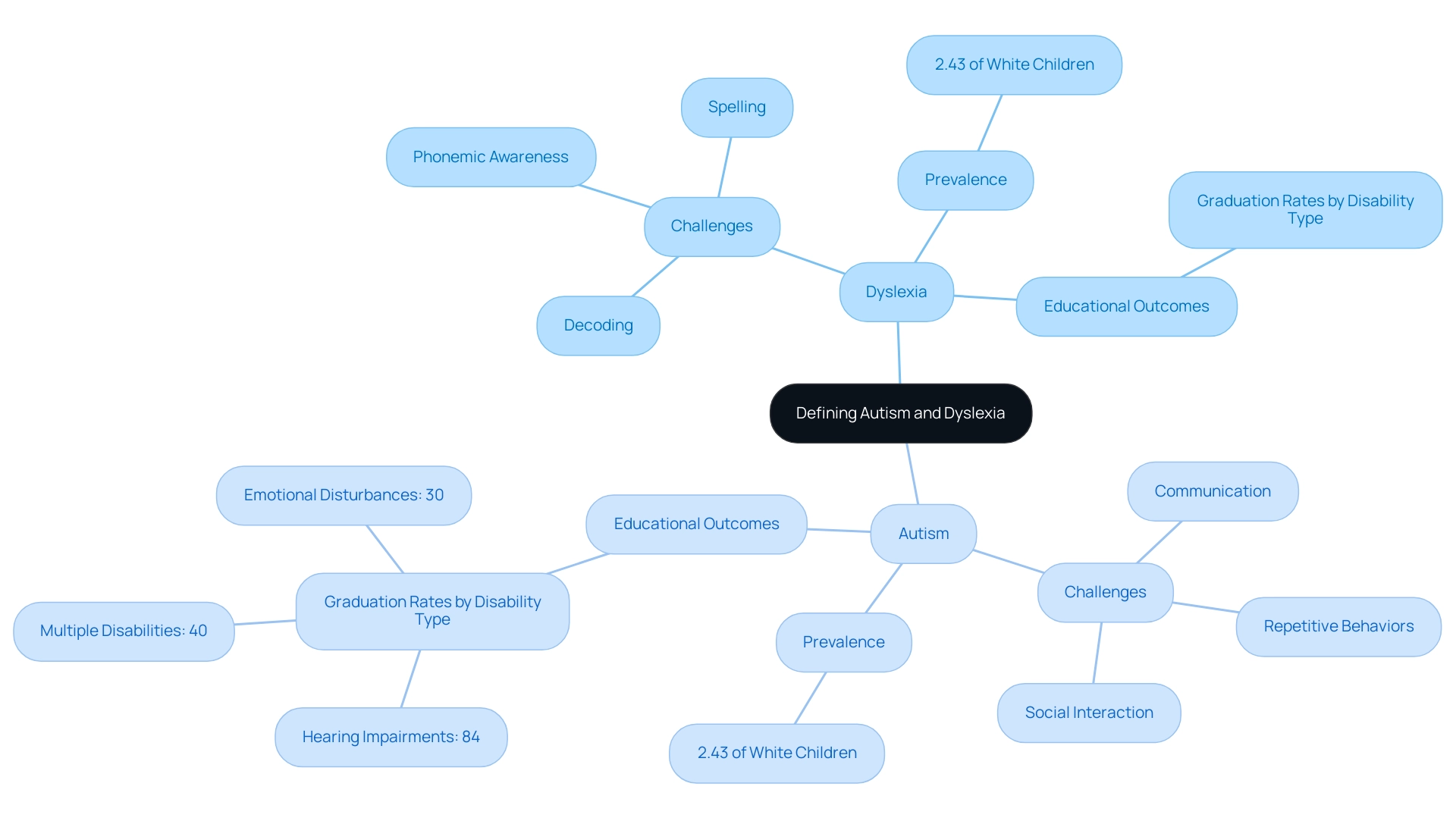 The central node represents the overarching theme, with branches showing the two disorders, their challenges, prevalence rates, and educational outcomes.