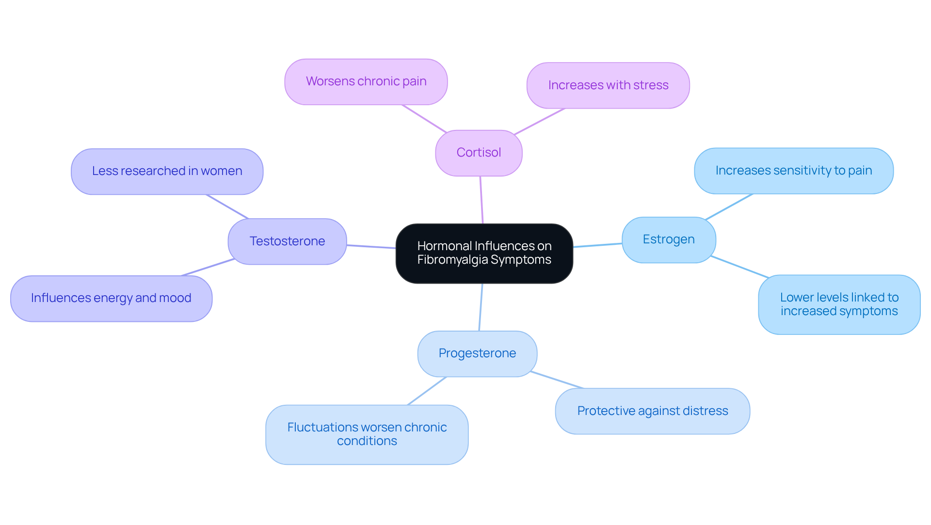 This mindmap shows how different hormones affect fibromyalgia symptoms. Each branch represents a hormone, and the sub-branches explain how they influence pain and wellness. Follow the branches to understand the connections and impacts.