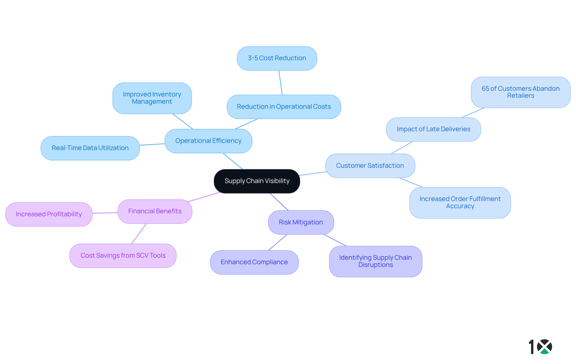 The center of the mindmap shows the main idea of supply chain visibility, with branches representing its key benefits and supporting statistics. Each color-coded area helps you quickly identify the different aspects of SCV, making it easier to understand its significance. The center of the mindmap shows the main idea of supply chain visibility, with branches representing its key benefits and supporting statistics. Each color-coded area helps you quickly identify the different aspects of SCV, making it easier to understand its significance.