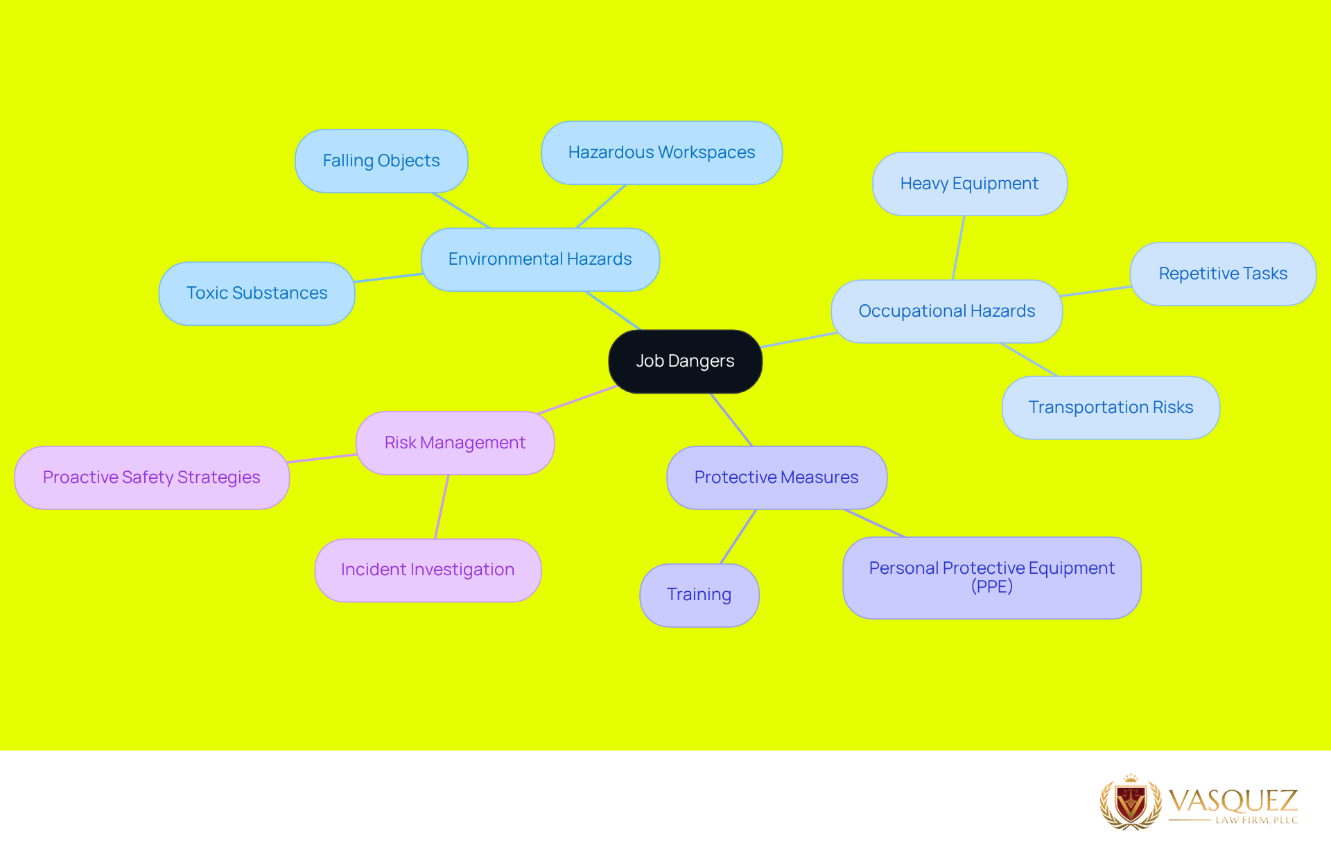 This mindmap illustrates the various factors contributing to job dangers. Start at the center with 'Job Dangers' and explore the branches to see different types of hazards and the protective measures that can help keep workers safe. Each branch represents a category of risks or solutions, making it easy to understand how they connect.