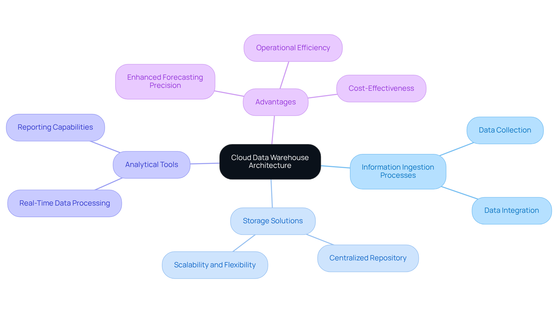 The central node represents the main topic, while the branches show the key components and advantages of cloud data warehouses. Each color-coded branch helps you see how different aspects contribute to the overall architecture and its importance in financial decision-making.