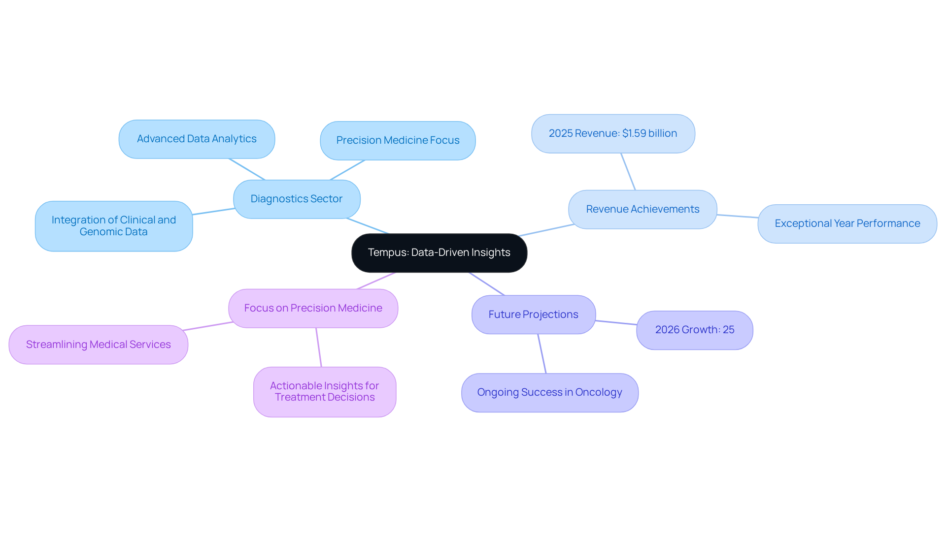 The central node represents Tempus's focus on data-driven insights, while the branches show its achievements and future goals. Each branch highlights important aspects of the company's performance and strategy. The central node represents Tempus's focus on data-driven insights, while the branches show its achievements and future goals. Each branch highlights important aspects of the company's performance and strategy.