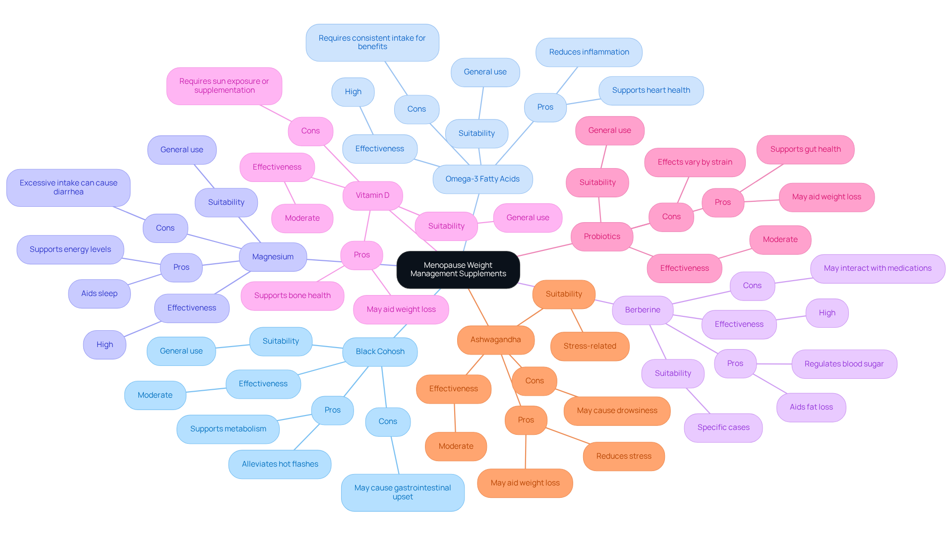 This mindmap shows various supplements that can help with weight management during menopause. Each supplement is connected to its effectiveness, suitability, pros, and cons. The central idea is the supplements, and the branches help you see how each one differs and what benefits or drawbacks they may have.