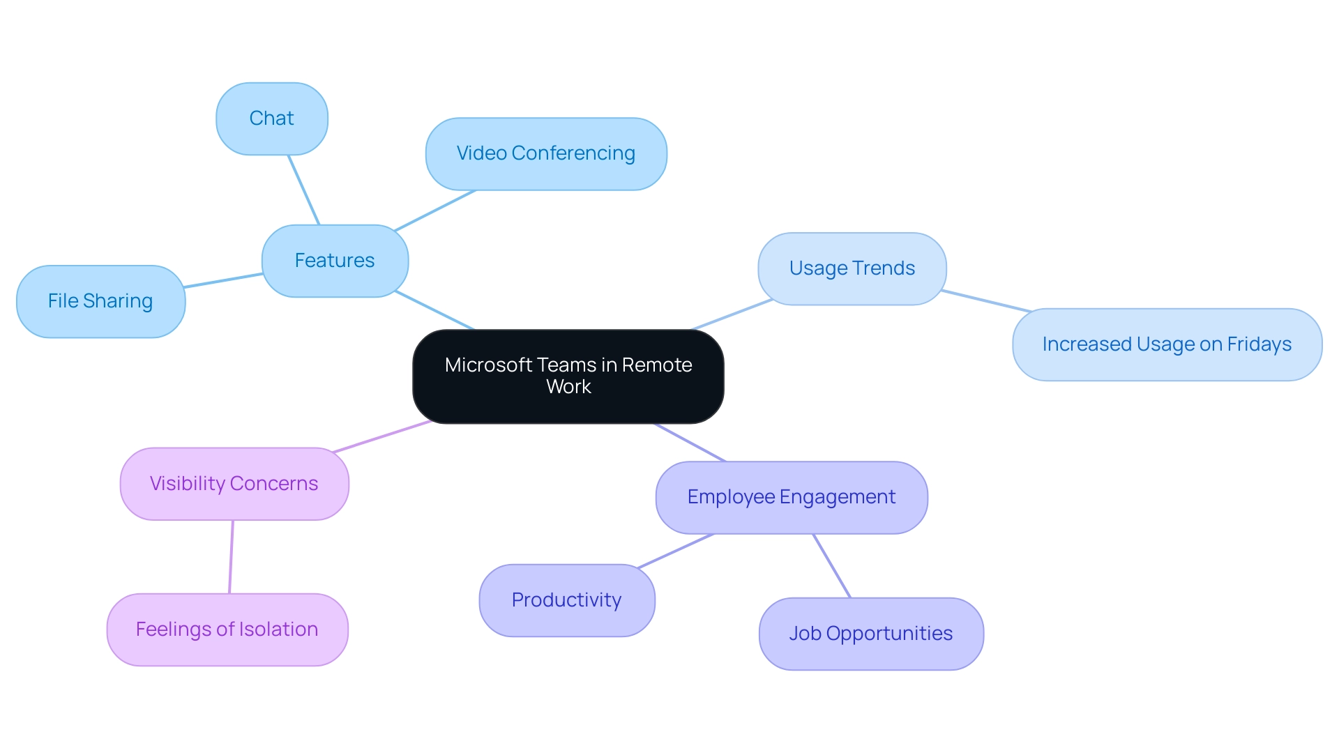 The central node represents Microsoft Teams, with branches indicating key themes and subcategories related to its significance in remote work.