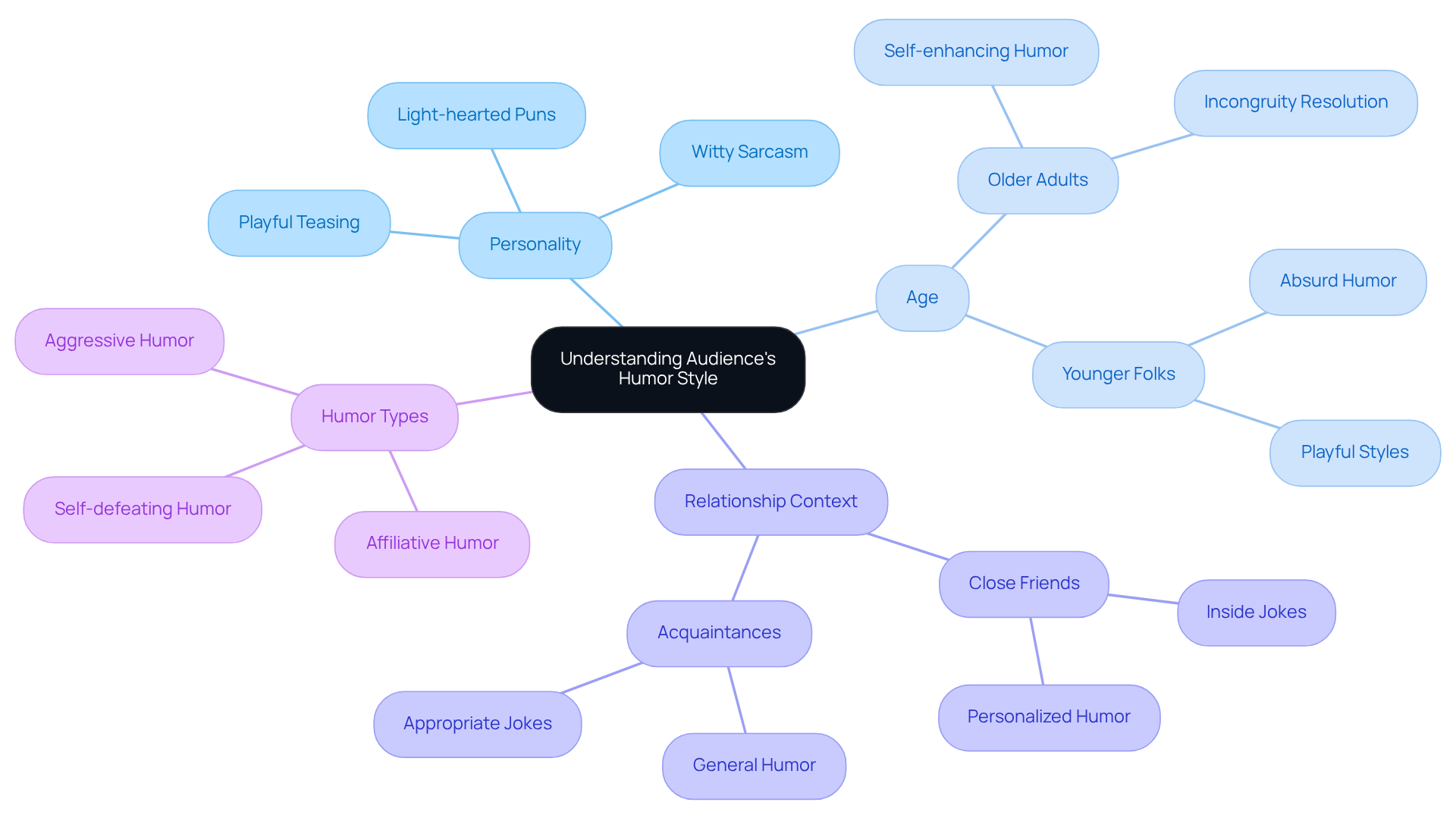 The central idea is about tailoring birthday wishes based on humor styles. Each branch represents a factor that influences humor, helping you see how to connect better with the birthday celebrant.