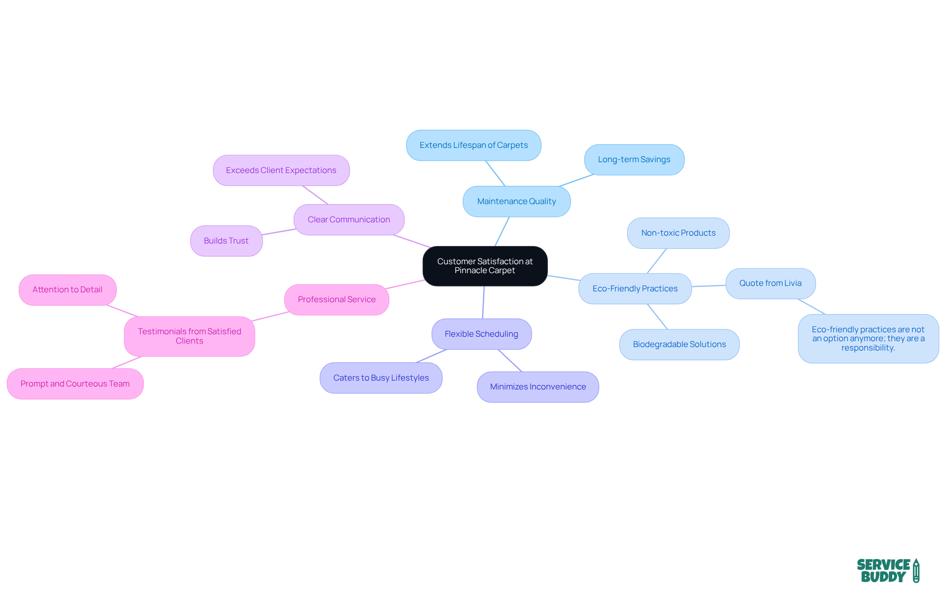 Start with the central idea of customer satisfaction, then follow the branches to explore the various benefits that contribute to this satisfaction. Each branch highlights a specific factor, helping to visualize how Pinnacle Carpet meets and exceeds customer expectations. Start with the central idea of customer satisfaction, then follow the branches to explore the various benefits that contribute to this satisfaction. Each branch highlights a specific factor, helping to visualize how Pinnacle Carpet meets and exceeds customer expectations.