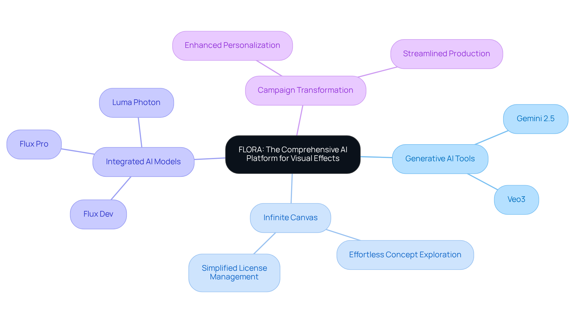 The central node represents FLORA, and each branch shows a key feature or benefit. Follow the branches to explore how each aspect contributes to enhancing creativity and efficiency in marketing.