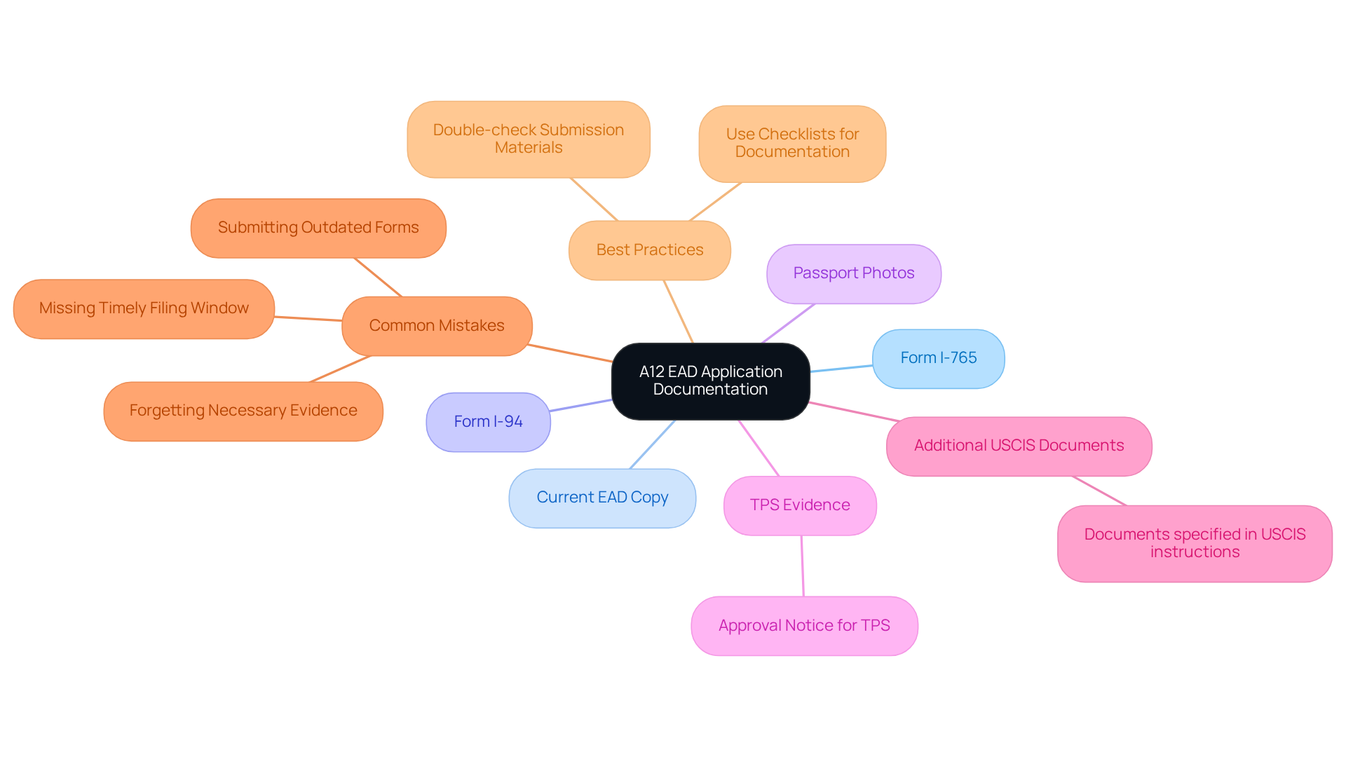 The central node represents the A12 EAD application, and each branch shows a specific document you need to gather. Follow the branches to ensure you have everything ready for your application.