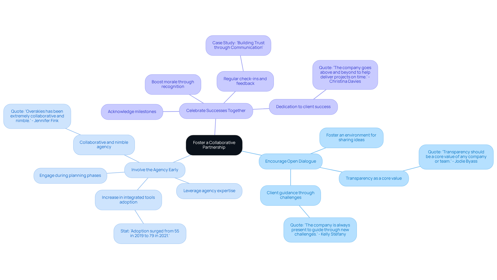The central node represents the main goal of fostering collaboration, while the branches show specific practices to achieve this. Each sub-branch provides additional insights or quotes that reinforce the importance of these practices.