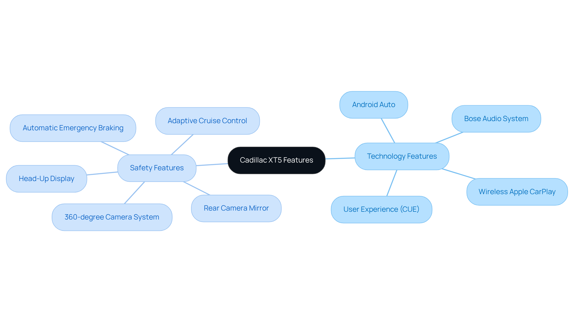 This mindmap illustrates the key features of the Cadillac XT5. The central node represents the vehicle, while the branches show technology and safety features. Each sub-branch details specific functionalities, helping you understand how the XT5 enhances both safety and connectivity for suburban drivers. This mindmap illustrates the key features of the Cadillac XT5. The central node represents the vehicle, while the branches show technology and safety features. Each sub-branch details specific functionalities, helping you understand how the XT5 enhances both safety and connectivity for suburban drivers.