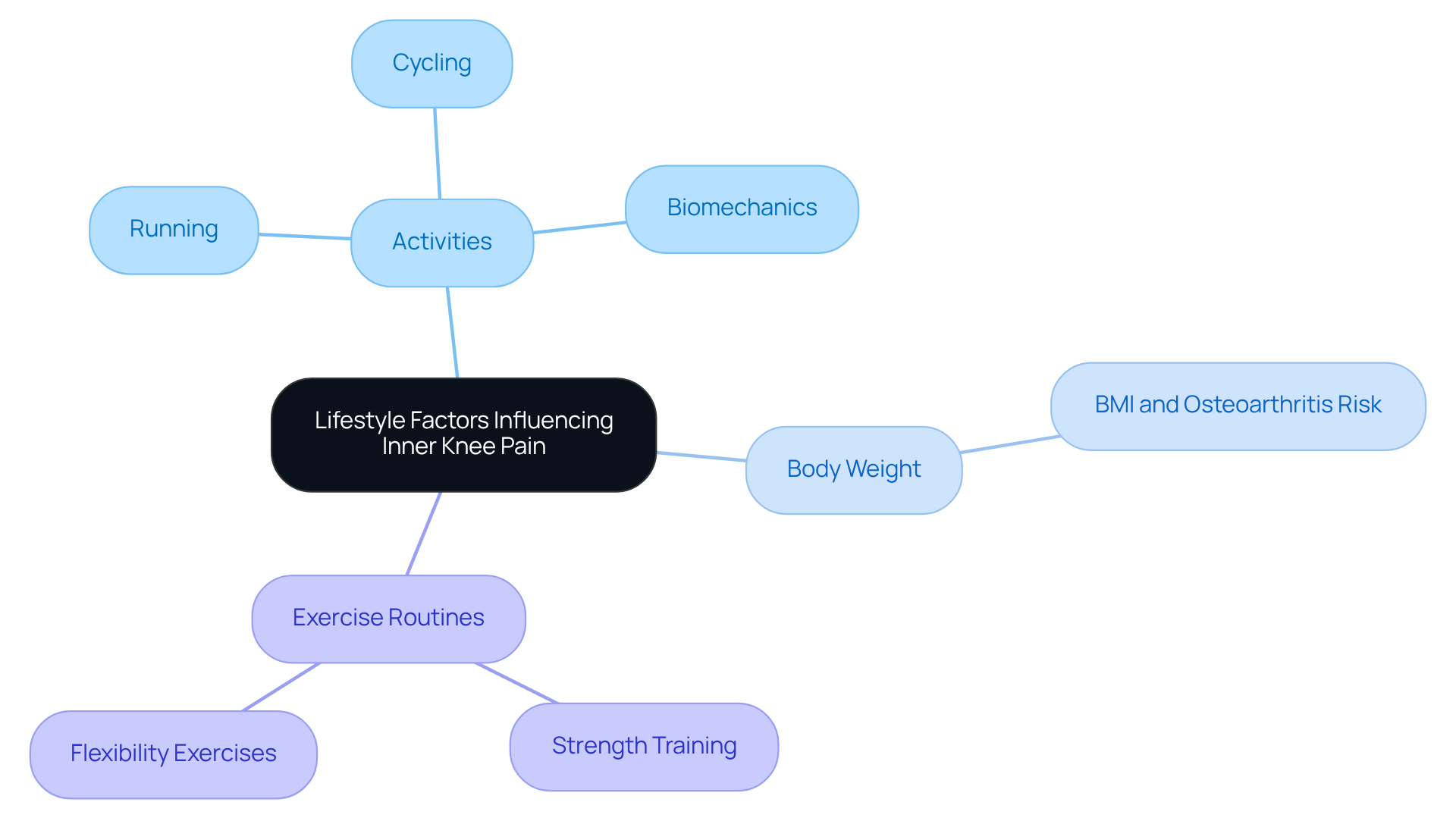 This mindmap shows how different lifestyle choices can impact knee health. Start at the center with the main topic, then explore each branch to see how activities, body weight, and exercise routines contribute to inner knee pain.