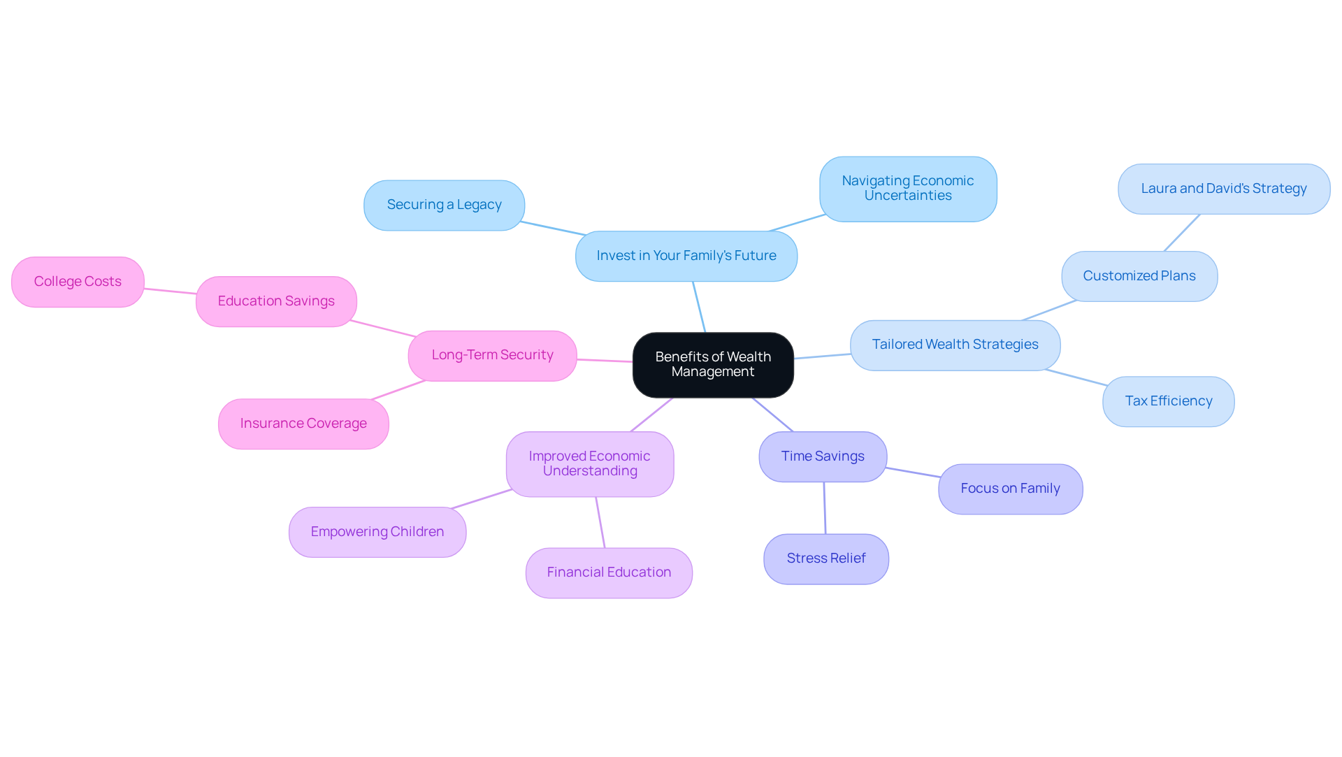 Is Wealth Management Worth It for Young Families? Discover the Benefits - Bright Advisers