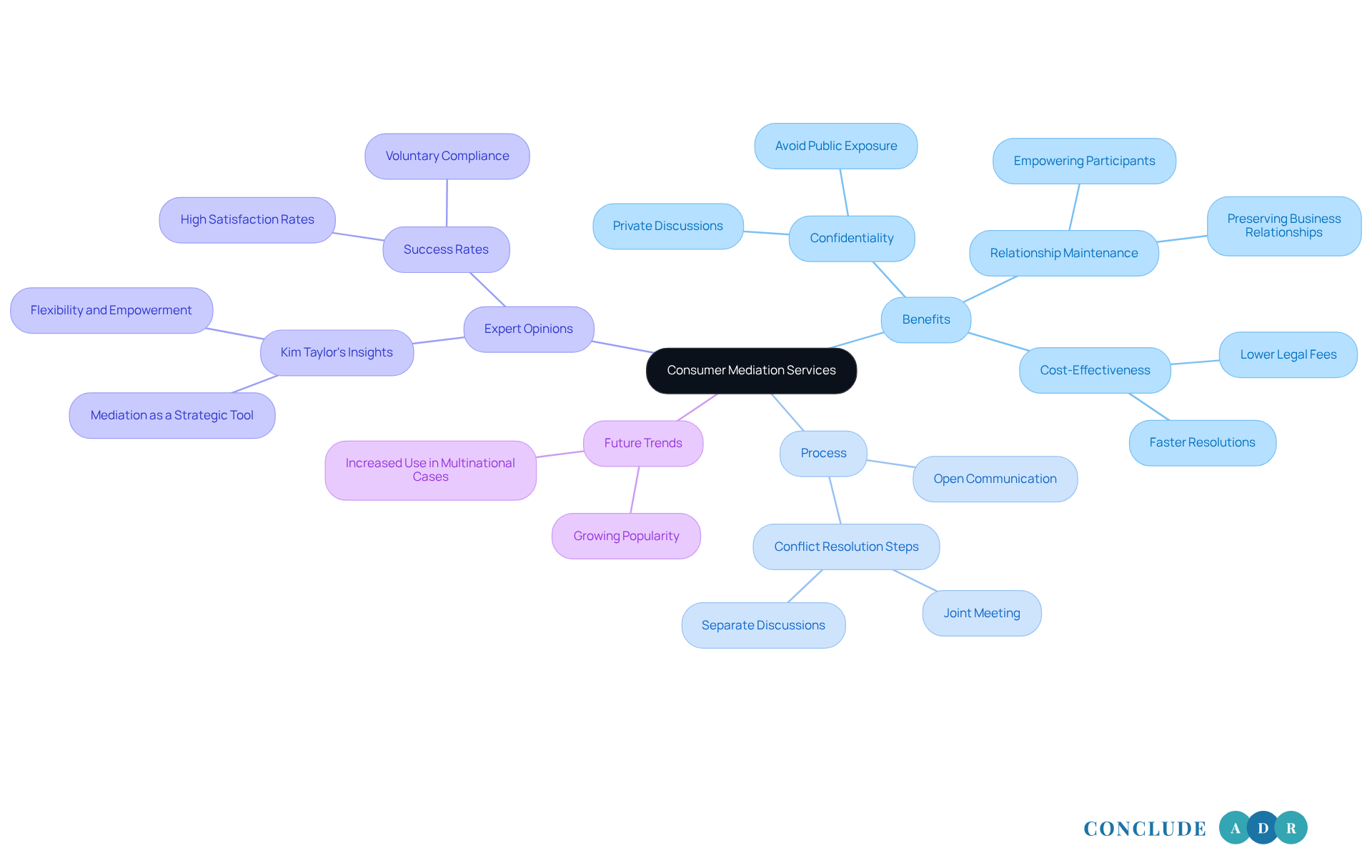 The central node represents consumer mediation services, with branches showing the benefits, processes, expert insights, and future trends. Each branch highlights important aspects, making it easy to understand how mediation can help resolve conflicts.