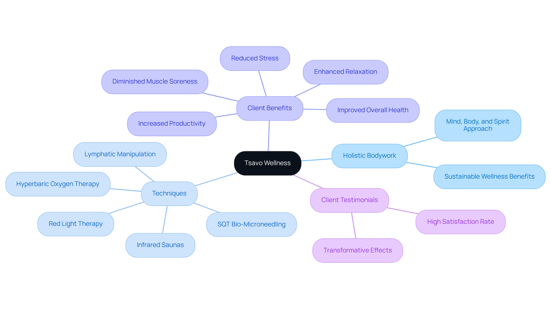 This mindmap illustrates the holistic philosophy of Tsavo Wellness. Each branch represents a different aspect of their approach to wellbeing, showing how various treatments contribute to overall health and vitality.