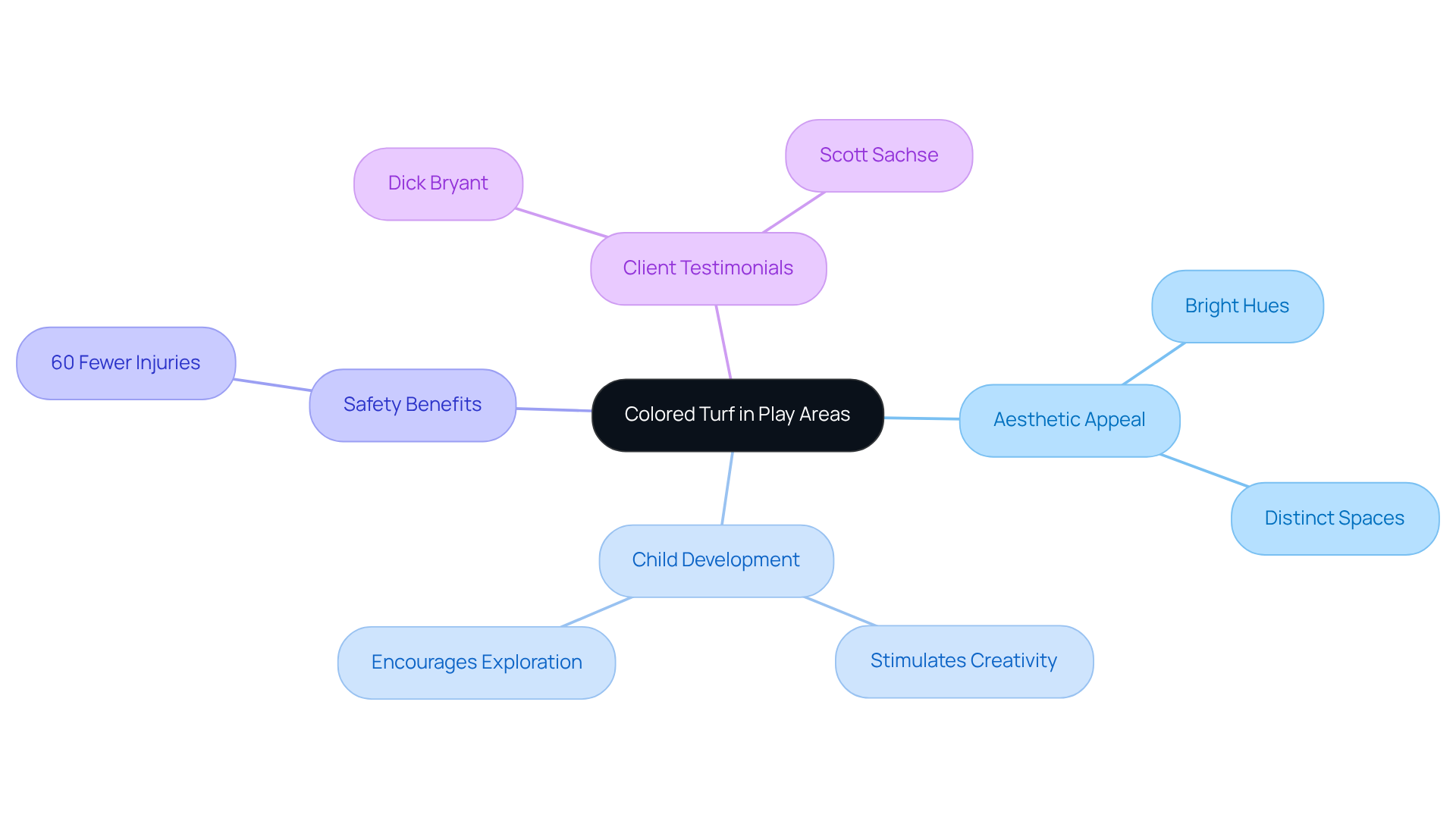 This mindmap shows how colored artificial grass improves playgrounds. Start at the center with the main idea, then follow the branches to see how it affects aesthetics, child development, safety, and client satisfaction.