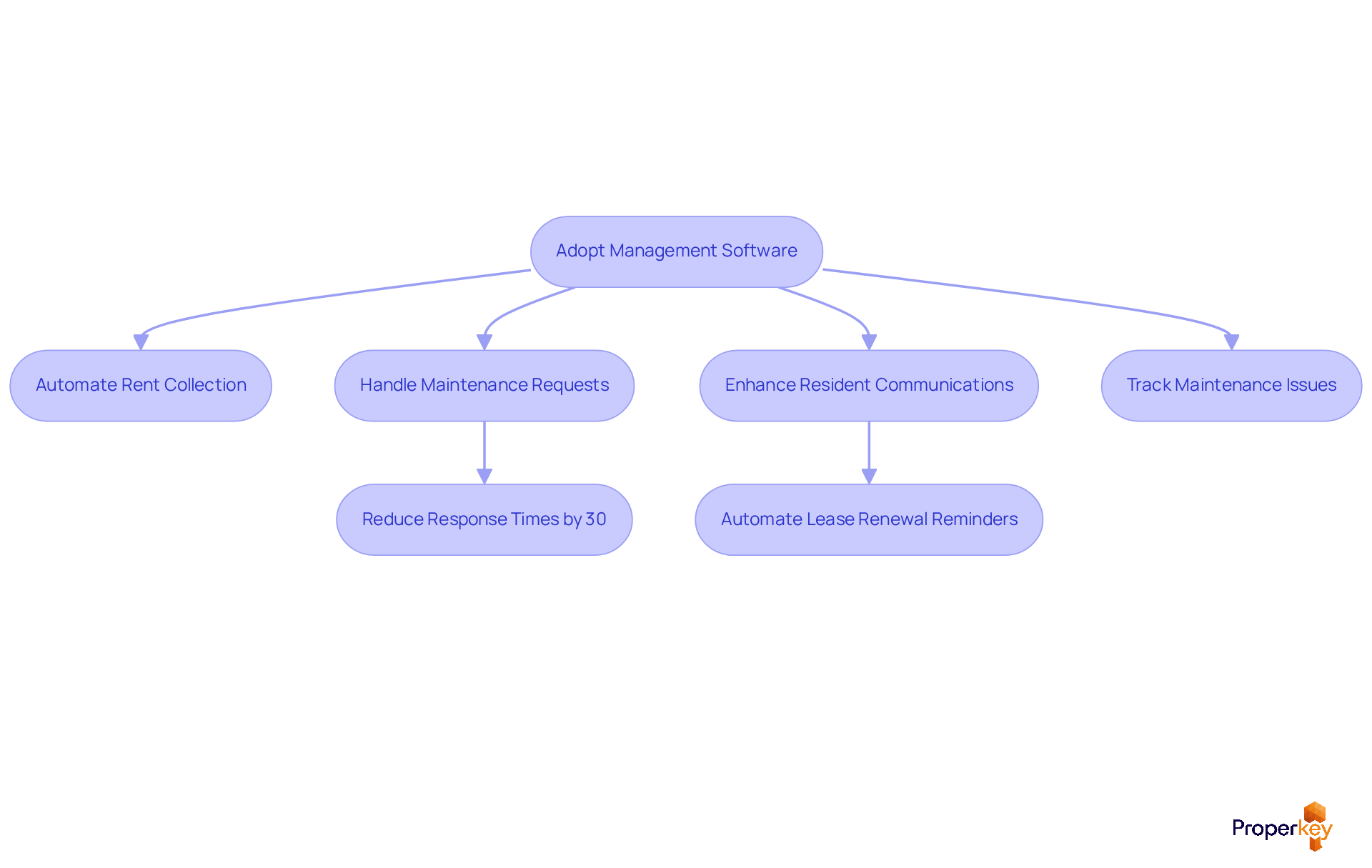 Follow the flow from adopting software to the various tasks it automates. Each step shows how these actions lead to improved efficiency and tenant satisfaction.