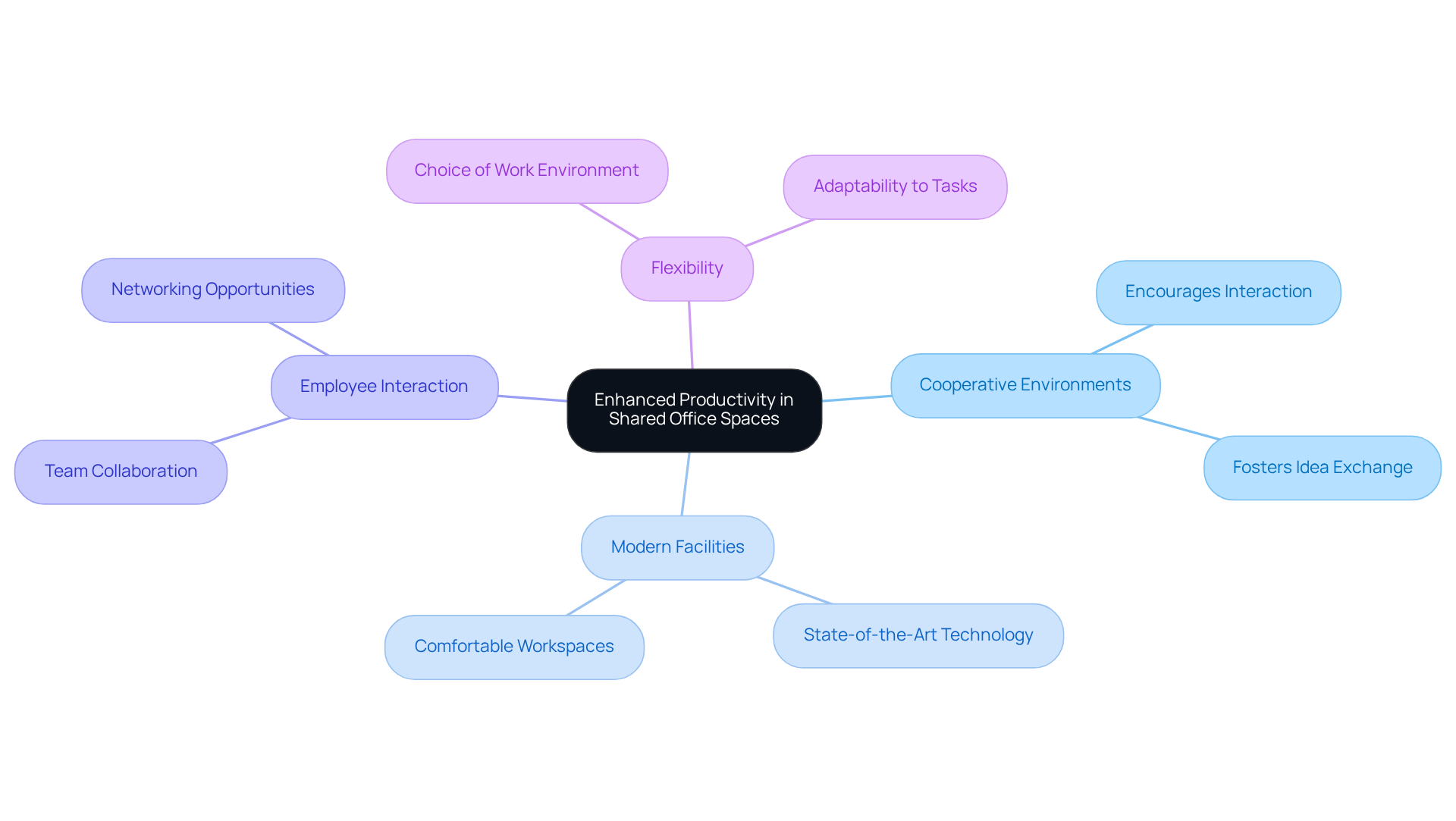 The center represents the main theme of productivity, while the branches show different factors that contribute to it. Each color-coded branch highlights a specific aspect, helping you see how they all connect to improve productivity.