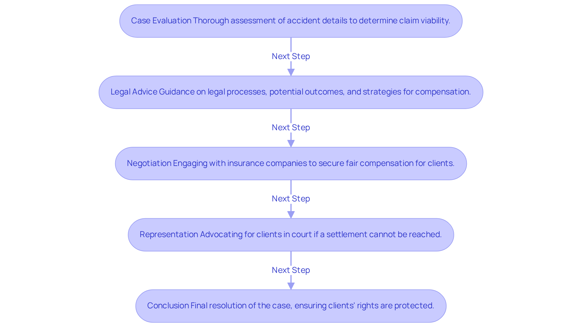 Each box represents a step in the process of how an accident auto lawyer helps clients. Follow the arrows to see how they guide victims from evaluating their case to representing them in court.