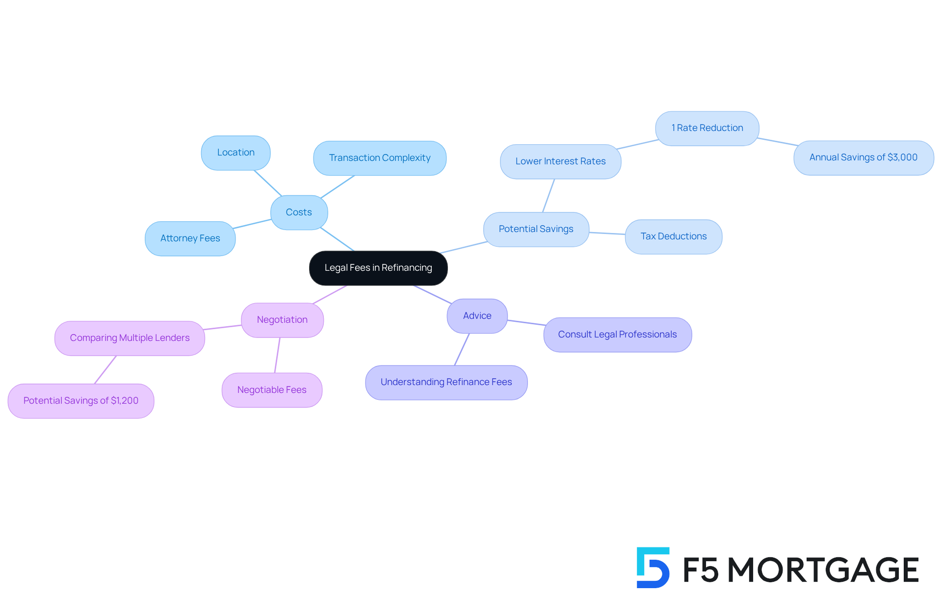 The central node shows the main topic. Each branch represents different aspects of legal fees, from costs to advice on savings. Follow the branches to see how each area connects to your financial decisions.