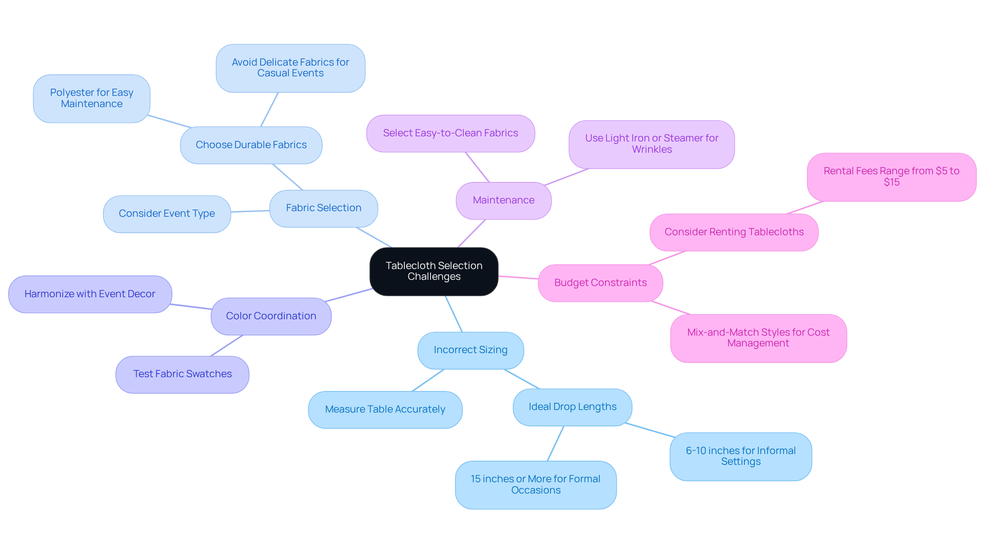 The center represents the main topic of tablecloth selection challenges. Each branch shows a specific challenge, and the sub-branches provide additional tips or considerations to help you navigate that challenge. The center represents the main topic of tablecloth selection challenges. Each branch shows a specific challenge, and the sub-branches provide additional tips or considerations to help you navigate that challenge.
