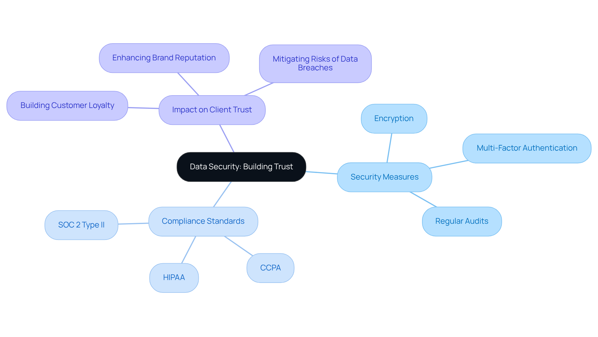 The central node represents the importance of data security, while branches show specific measures and standards that contribute to client trust. Each color-coded branch helps you easily identify different aspects of data protection.