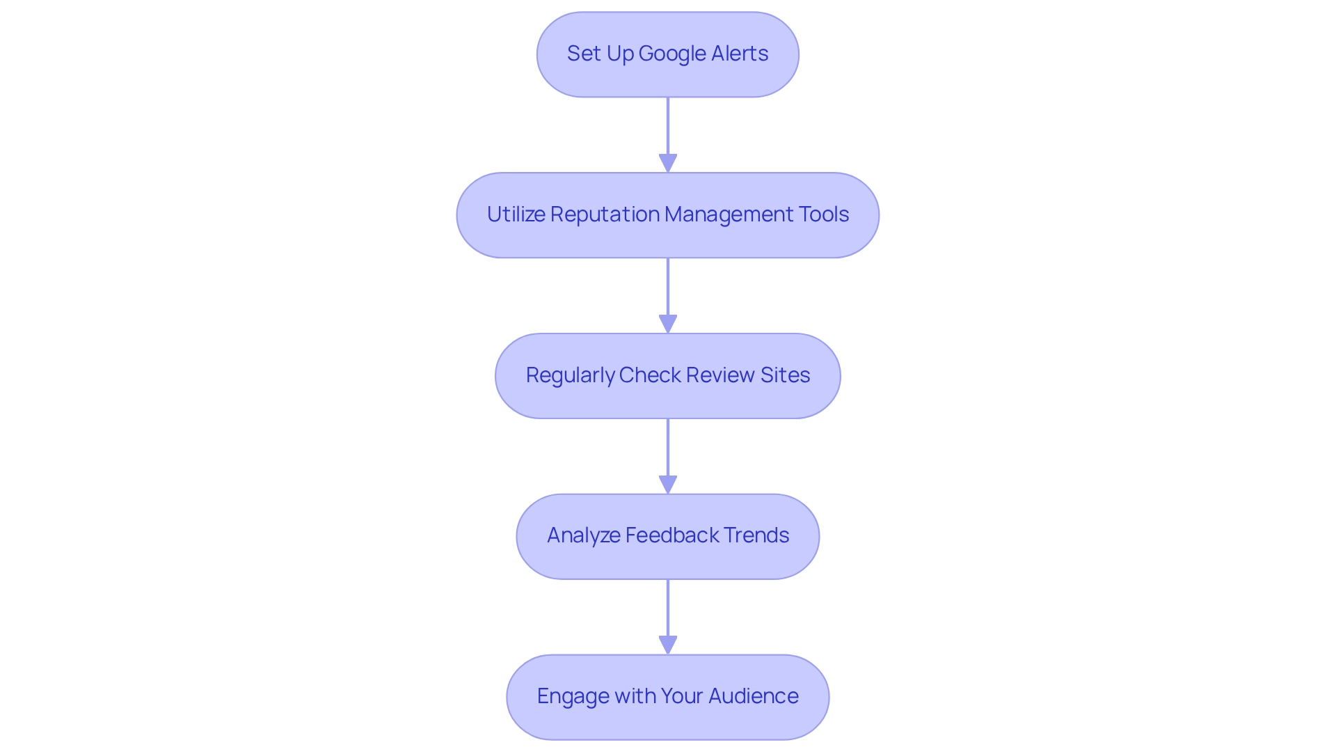 Each box represents a step in managing your online reputation — follow the arrows to see the order of actions you should take to build and maintain a positive online presence.