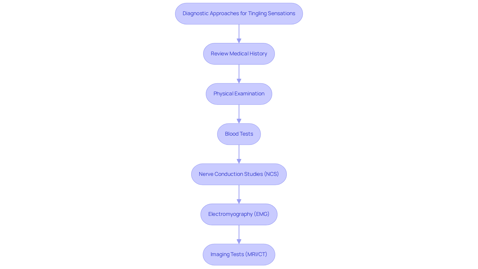 This flowchart outlines the steps healthcare providers take to diagnose the cause of tingling sensations. Each box represents a different diagnostic method, and the arrows show the order in which these methods are typically performed. Following this flow can help you understand how healthcare professionals assess your symptoms. This flowchart outlines the steps healthcare providers take to diagnose the cause of tingling sensations. Each box represents a different diagnostic method, and the arrows show the order in which these methods are typically performed. Following this flow can help you understand how healthcare professionals assess your symptoms.