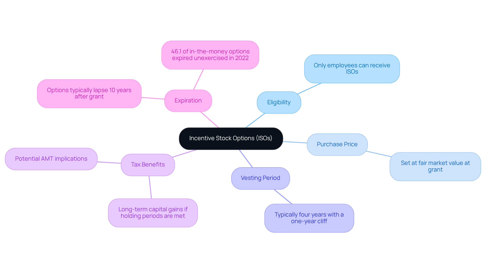 This mindmap starts with the main topic of Incentive Stock Options in the center. Each branch represents a key aspect of ISOs, helping you see how they connect and what you need to know about each part. The colors help differentiate the categories, making it easier to follow along. This mindmap starts with the main topic of Incentive Stock Options in the center. Each branch represents a key aspect of ISOs, helping you see how they connect and what you need to know about each part. The colors help differentiate the categories, making it easier to follow along.